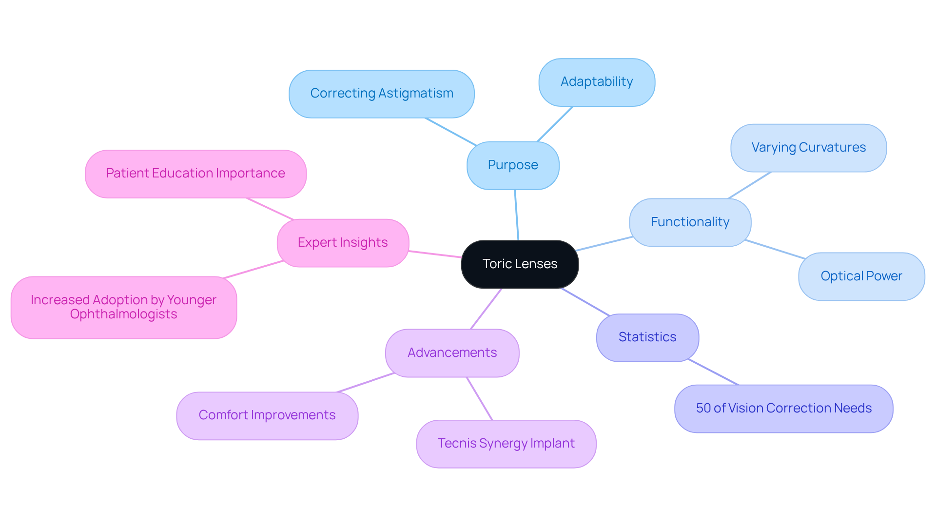 This mindmap illustrates the key aspects of toric lenses. Start at the center with 'Toric Lenses' and explore the branches to see how they correct astigmatism, their functionality, important statistics, recent advancements, and expert insights. Each branch represents a different area of knowledge, helping you grasp the overall picture of toric lenses and their significance. This mindmap illustrates the key aspects of toric lenses. Start at the center with 'Toric Lenses' and explore the branches to see how they correct astigmatism, their functionality, important statistics, recent advancements, and expert insights. Each branch represents a different area of knowledge, helping you grasp the overall picture of toric lenses and their significance.