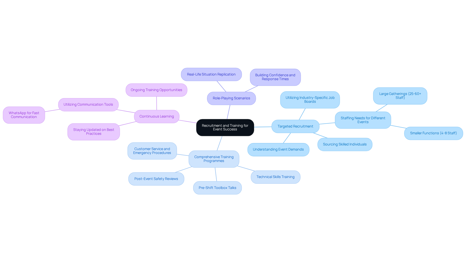 The center represents the overall goal of effective recruitment and training. Each branch shows a key practice, and you can follow the sub-branches for more details on how each practice contributes to successful event staffing. The center represents the overall goal of effective recruitment and training. Each branch shows a key practice, and you can follow the sub-branches for more details on how each practice contributes to successful event staffing.