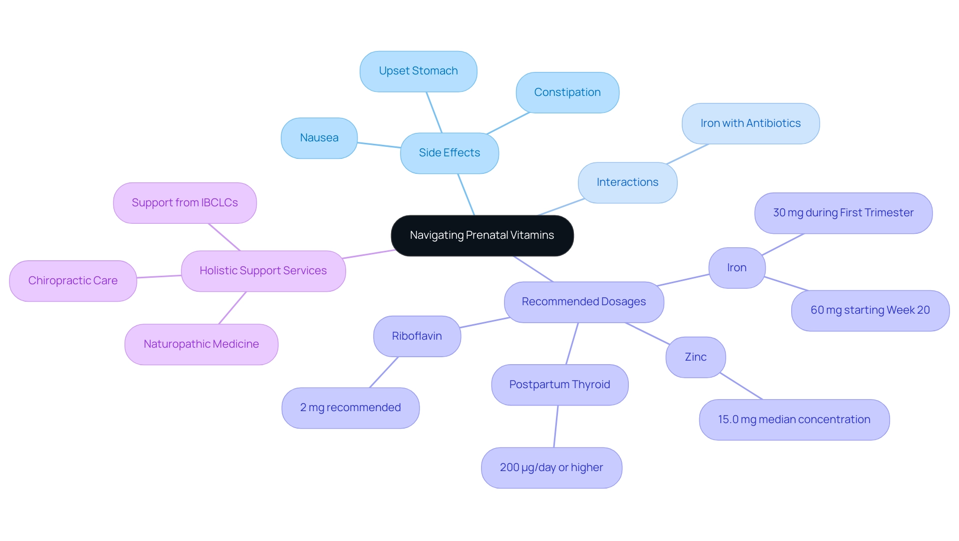 Branches represent different categories related to prenatal vitamins, each color-coded for easy identification.