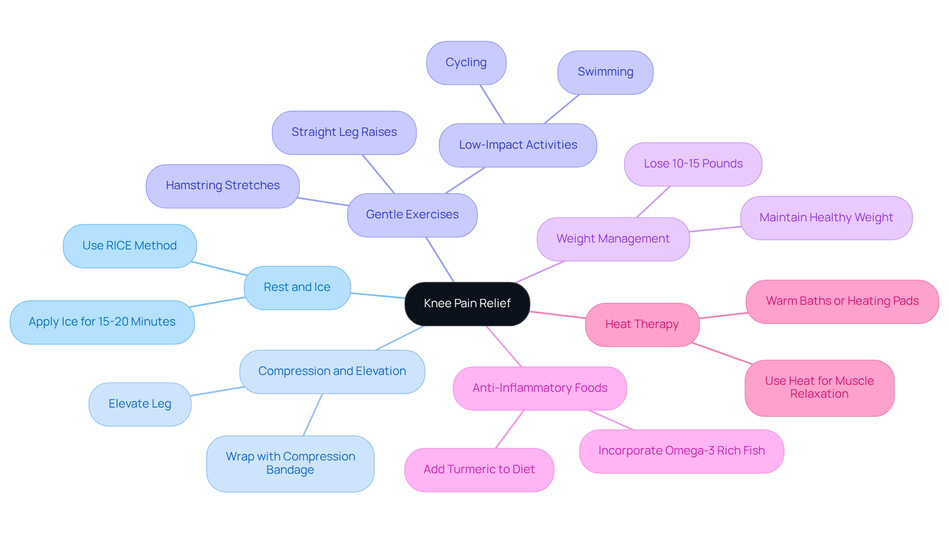 This mindmap shows various strategies to relieve knee pain. Start at the center with the main idea, then follow the branches to explore different remedies and lifestyle changes that can help improve your knee health. This mindmap shows various strategies to relieve knee pain. Start at the center with the main idea, then follow the branches to explore different remedies and lifestyle changes that can help improve your knee health.