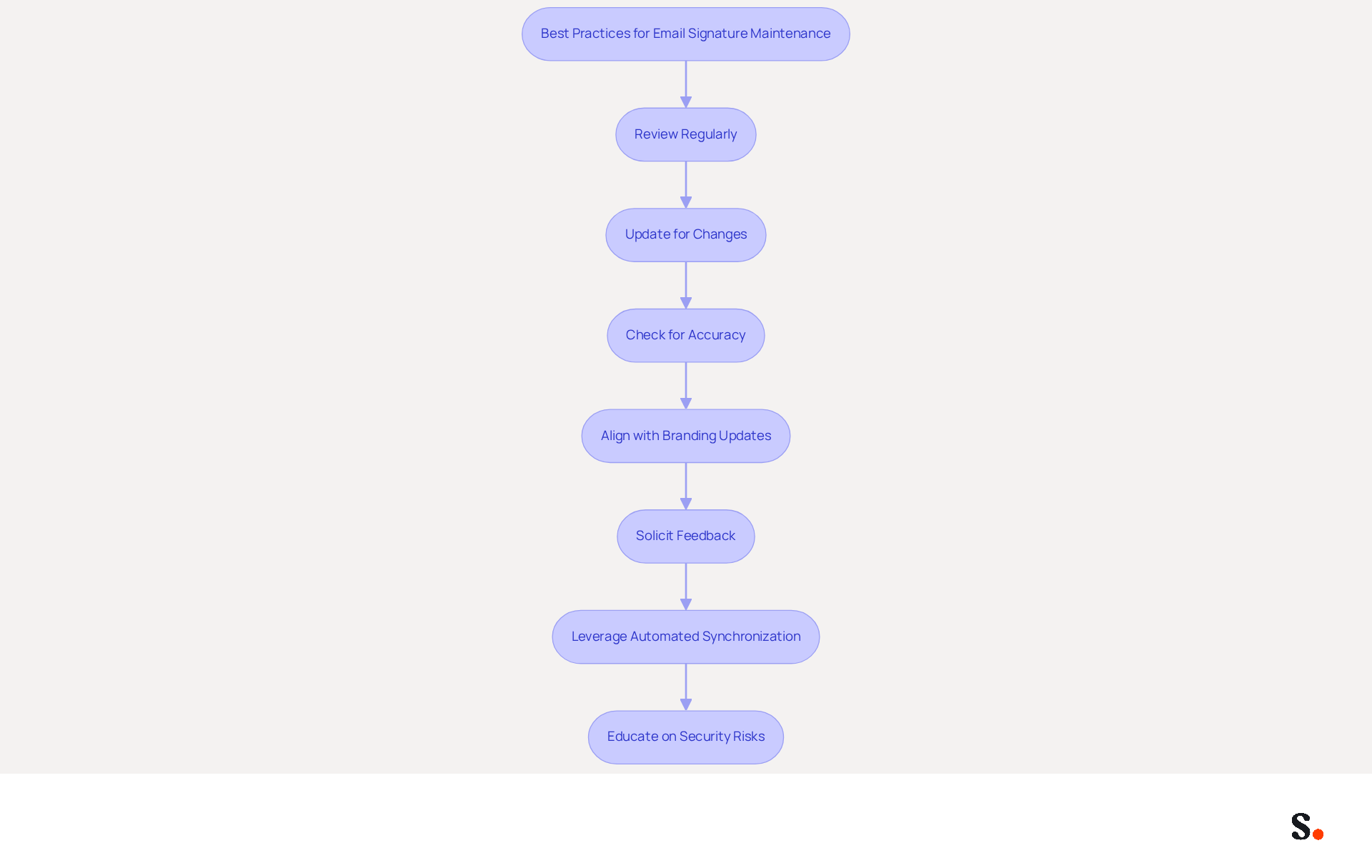 This flowchart guides you through the steps to keep your email signature effective. Start at the top and follow the arrows down to see what actions to take for maintaining your email footer. Each box represents a key practice to ensure your email signature is up-to-date and professional. This flowchart guides you through the steps to keep your email signature effective. Start at the top and follow the arrows down to see what actions to take for maintaining your email footer. Each box represents a key practice to ensure your email signature is up-to-date and professional.