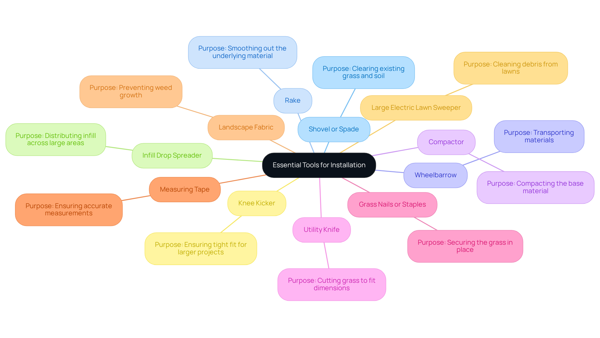 This mindmap shows the key tools you'll need for installing synthetic turf. Each branch represents a different tool, and you can see what each one is used for. The central idea is all about preparation, so having these tools ready will help make your installation smoother and more successful.