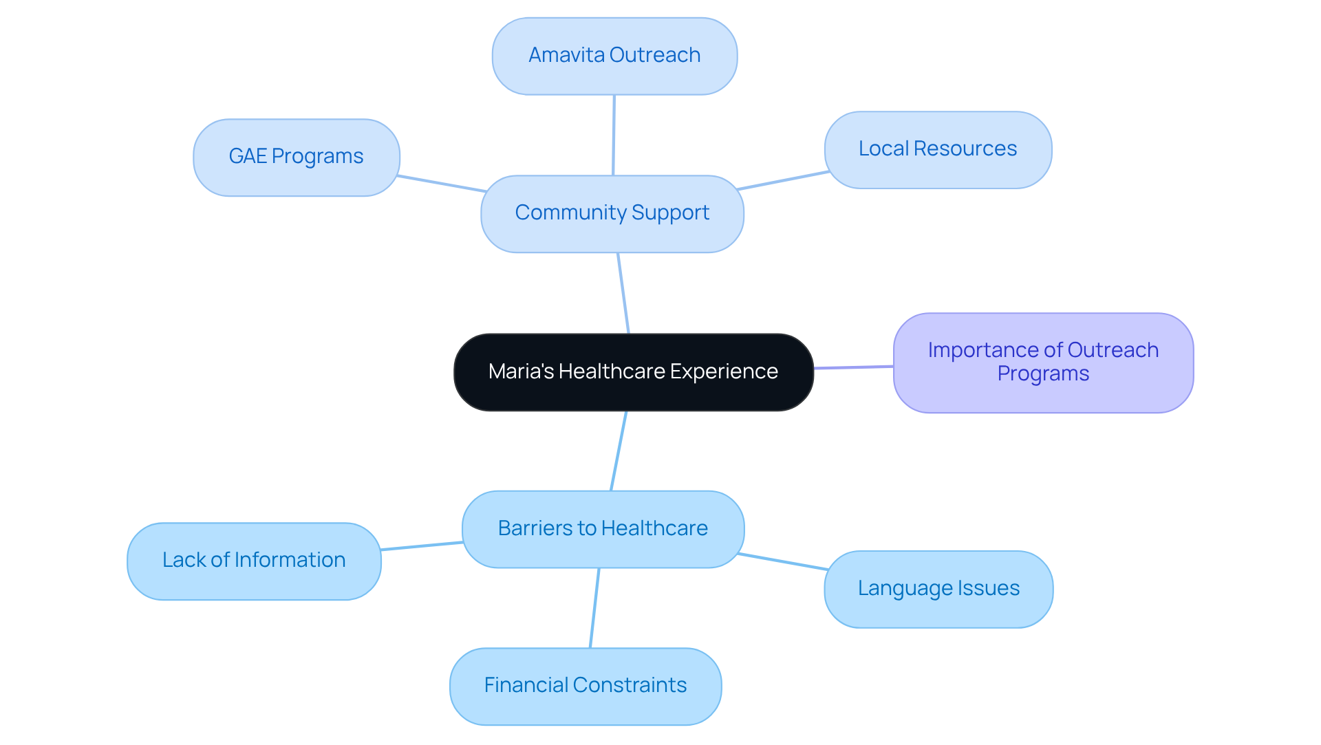The center represents Maria's experience, while the branches show the challenges she faced and the support she found. Each branch highlights important aspects of her journey and the role of community in overcoming barriers.