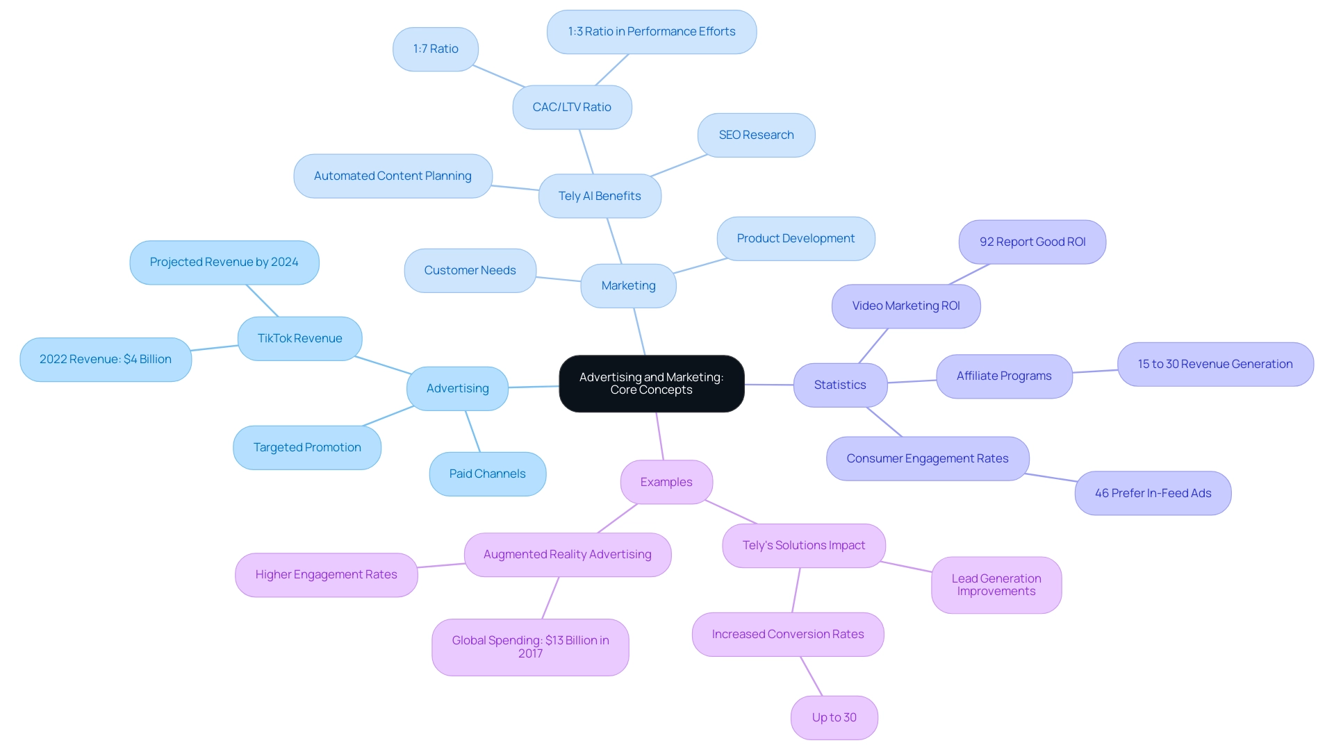 Each branch represents a key concept, with colors distinguishing between advertising, marketing, statistics, and examples.