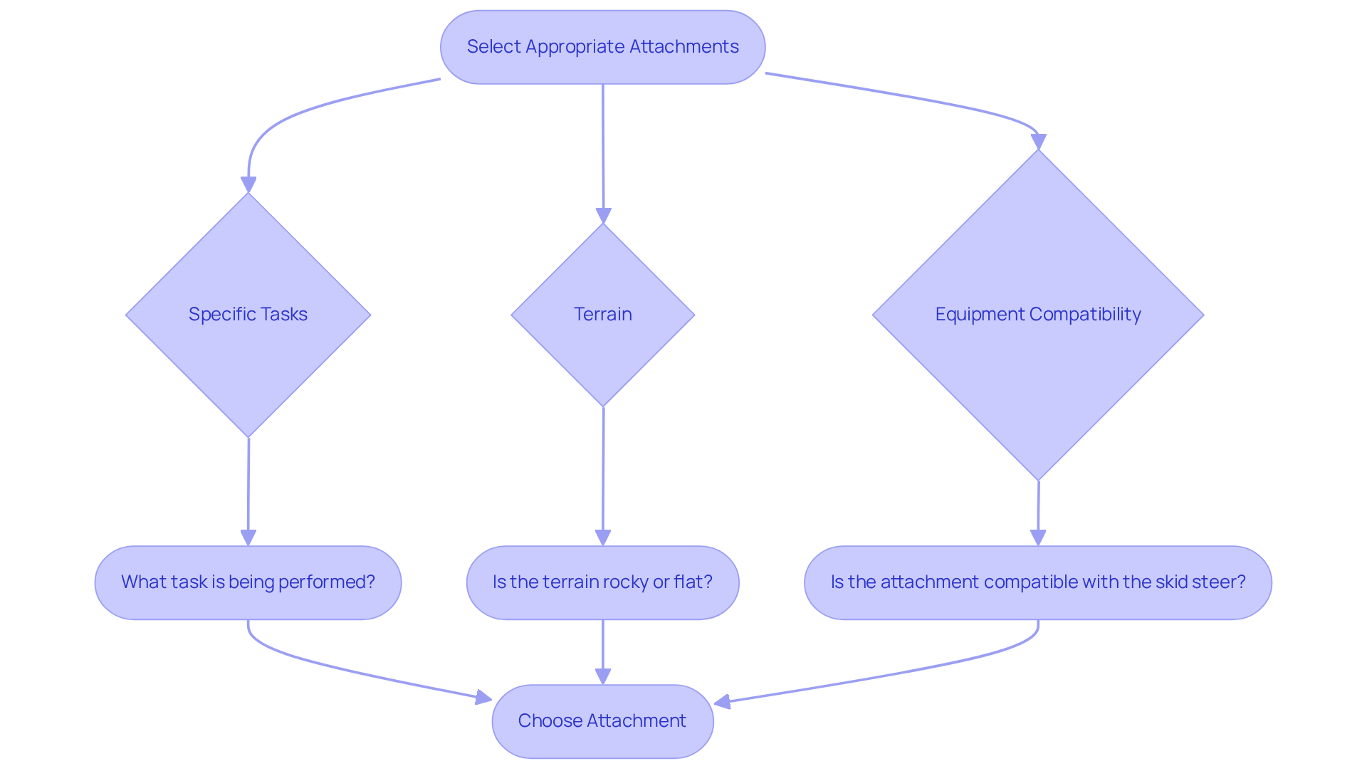 This flowchart helps you navigate the selection of attachments for skid steers. Start at the top and follow the arrows to consider each factor that influences your choice. Each box represents a question or consideration that will lead you to the best attachment for your project needs.