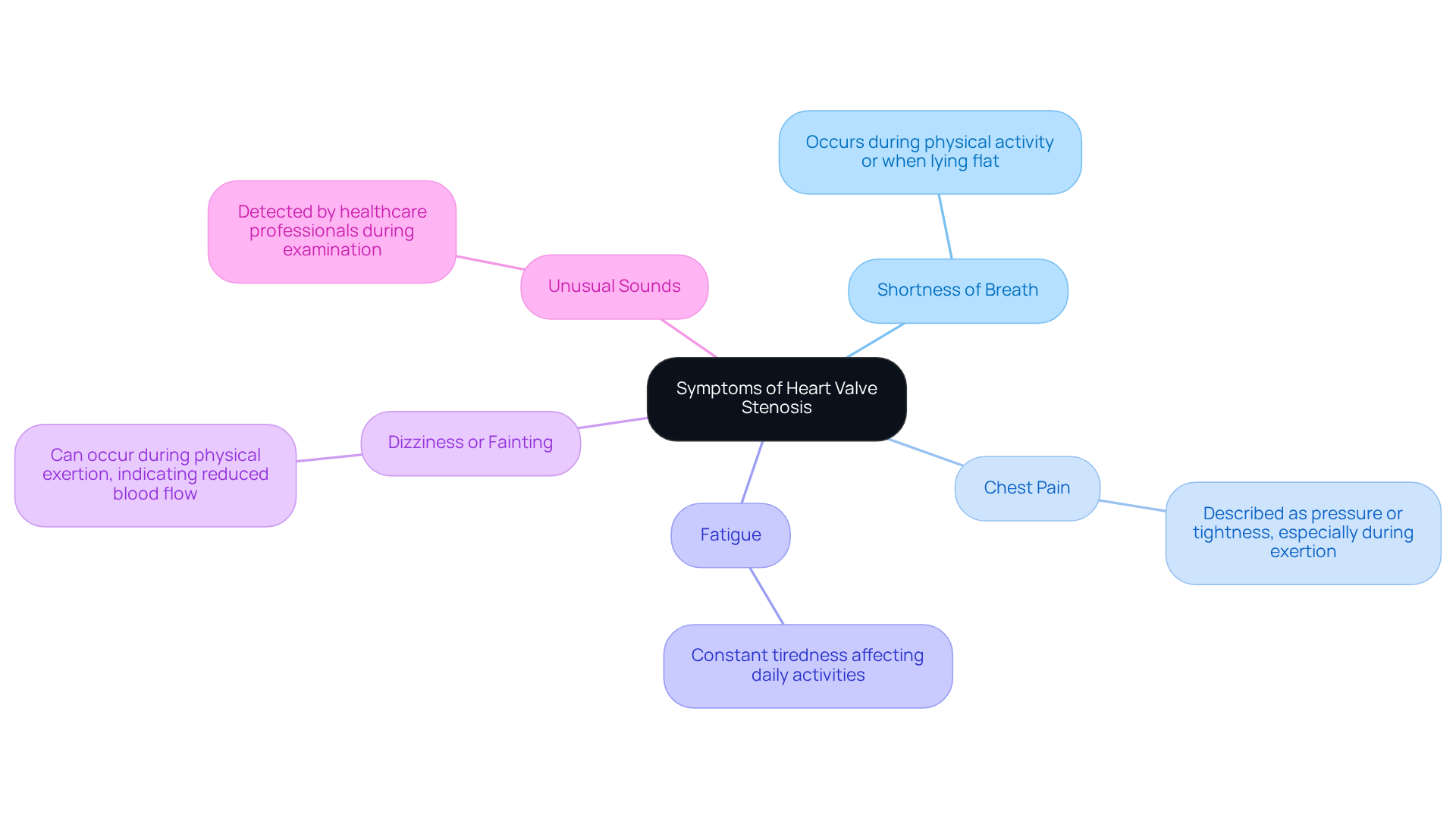The central node represents the main topic, while each branch shows a specific symptom. The descriptions help explain what each symptom feels like and why it's important to recognize them. The central node represents the main topic, while each branch shows a specific symptom. The descriptions help explain what each symptom feels like and why it's important to recognize them.