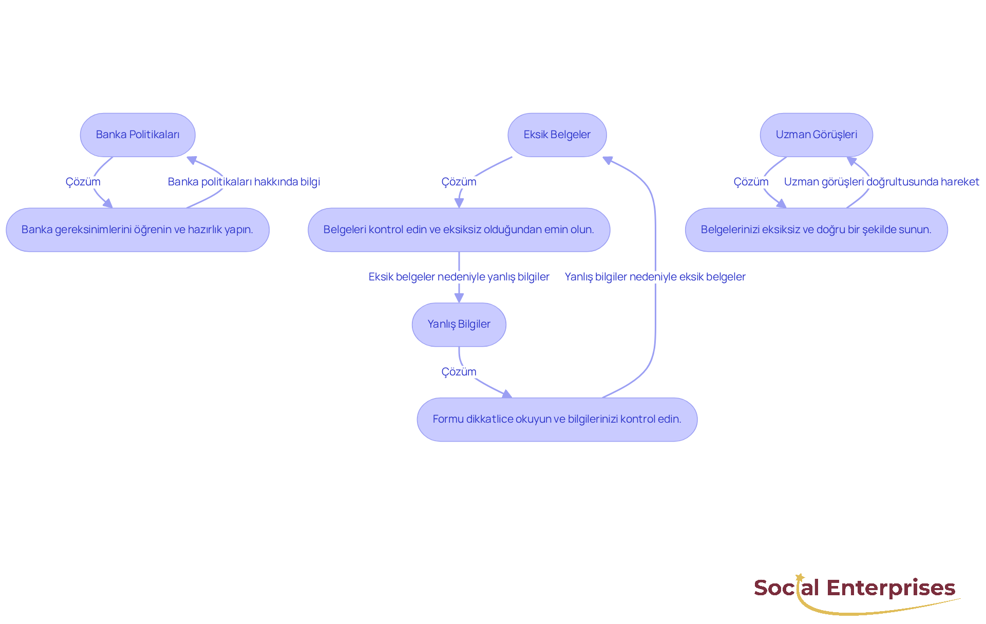 Her kutu bir sorunu temsil ediyor ve altında yer alan açıklamalar, bu sorunun nasıl çözülebileceğine dair bilgiler veriyor. Oklar, sürecin akışını gösteriyor. Her kutu bir sorunu temsil ediyor ve altında yer alan açıklamalar, bu sorunun nasıl çözülebileceğine dair bilgiler veriyor. Oklar, sürecin akışını gösteriyor.