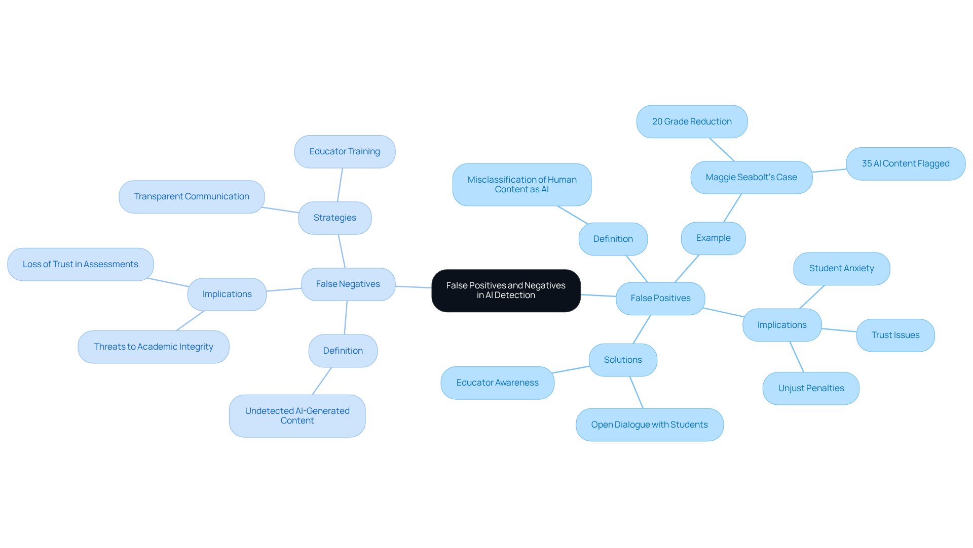 The central node represents the main topic, while branches show the different aspects of false positives and negatives, including definitions, examples, and implications. Follow the branches to explore how these concepts relate to academic integrity.