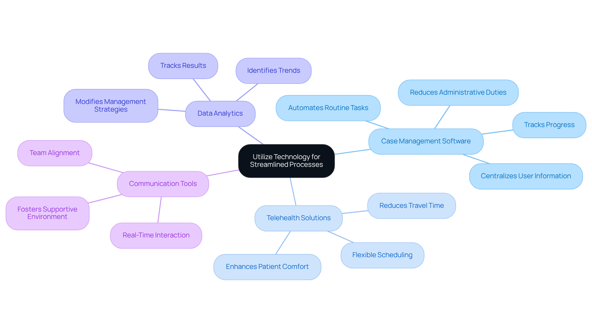 Master Partial Case Management: Strategies for Busy Professionals ...