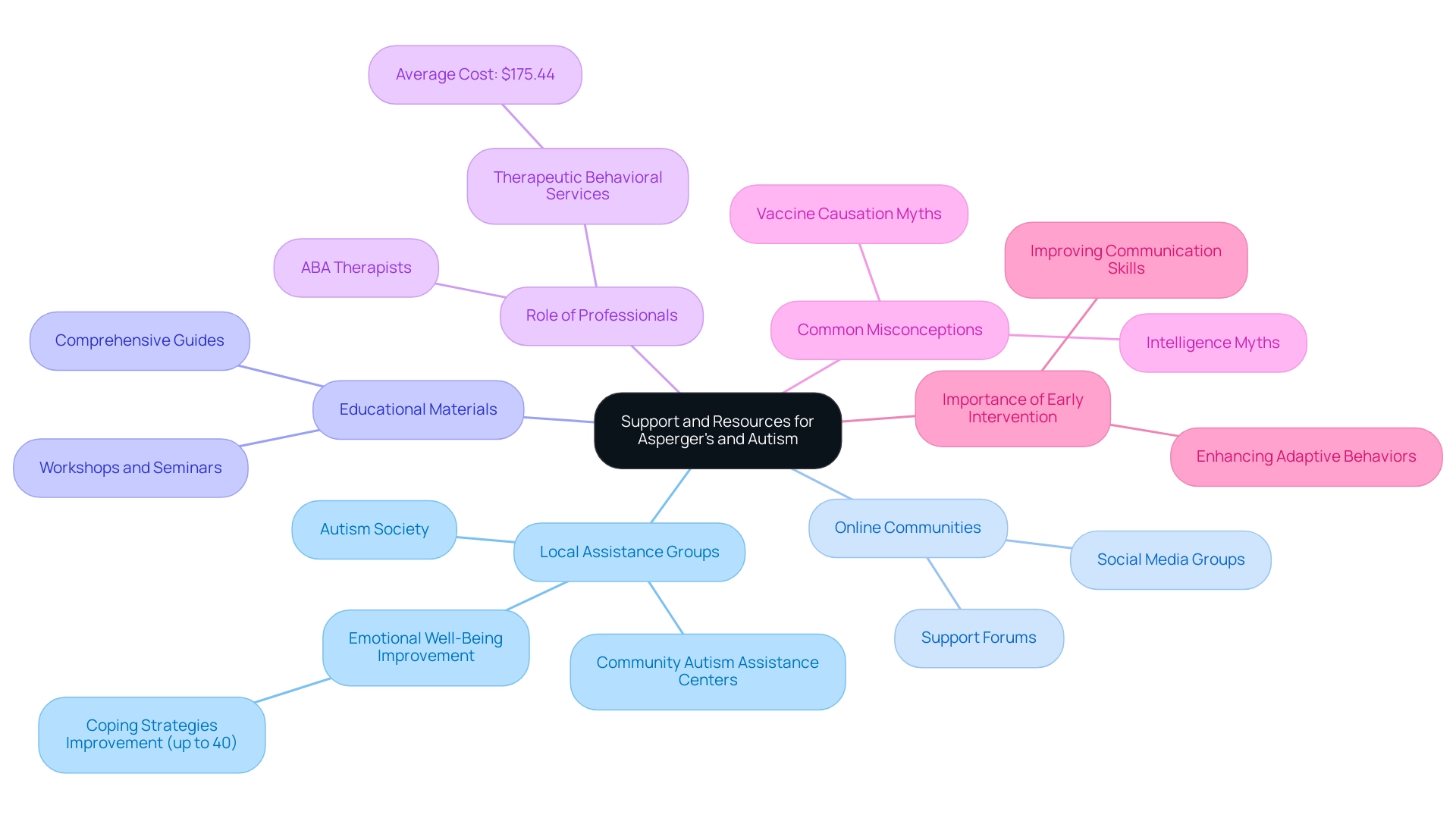 The central node represents the overall theme, with branches showing different categories of resources and their relationships to family advocacy.