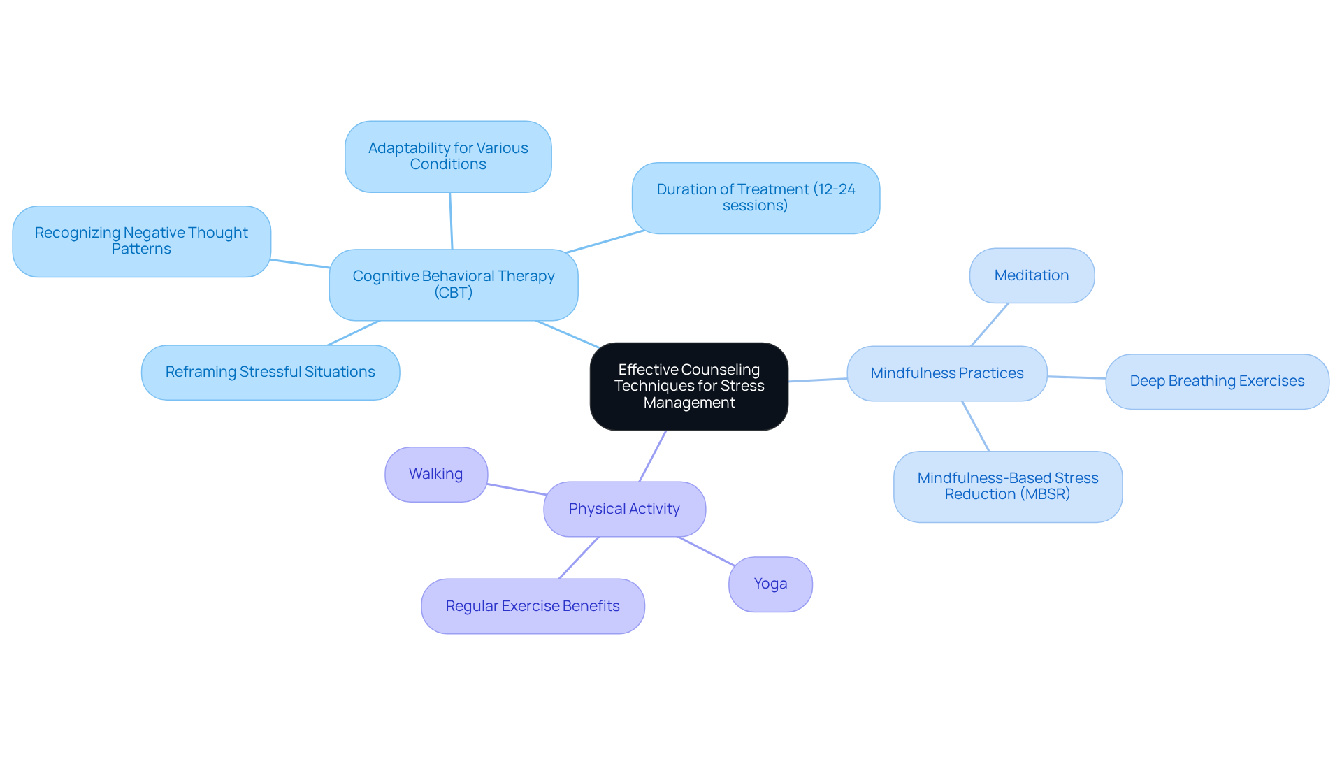 This mindmap illustrates various techniques counselors can use to help clients manage stress. Start at the center with the main topic, then explore each branch to see specific methods and their benefits. Each color represents a different category of techniques, making it easy to understand how they connect.