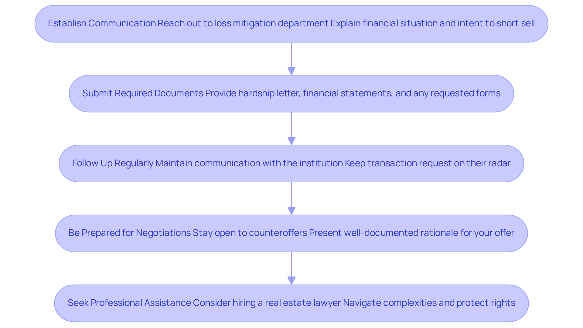 This flowchart guides you through the process of interacting with your lender. Start at the top and follow the arrows down to see what steps to take next. Each box explains what you need to do at that stage, helping you stay organized and focused.