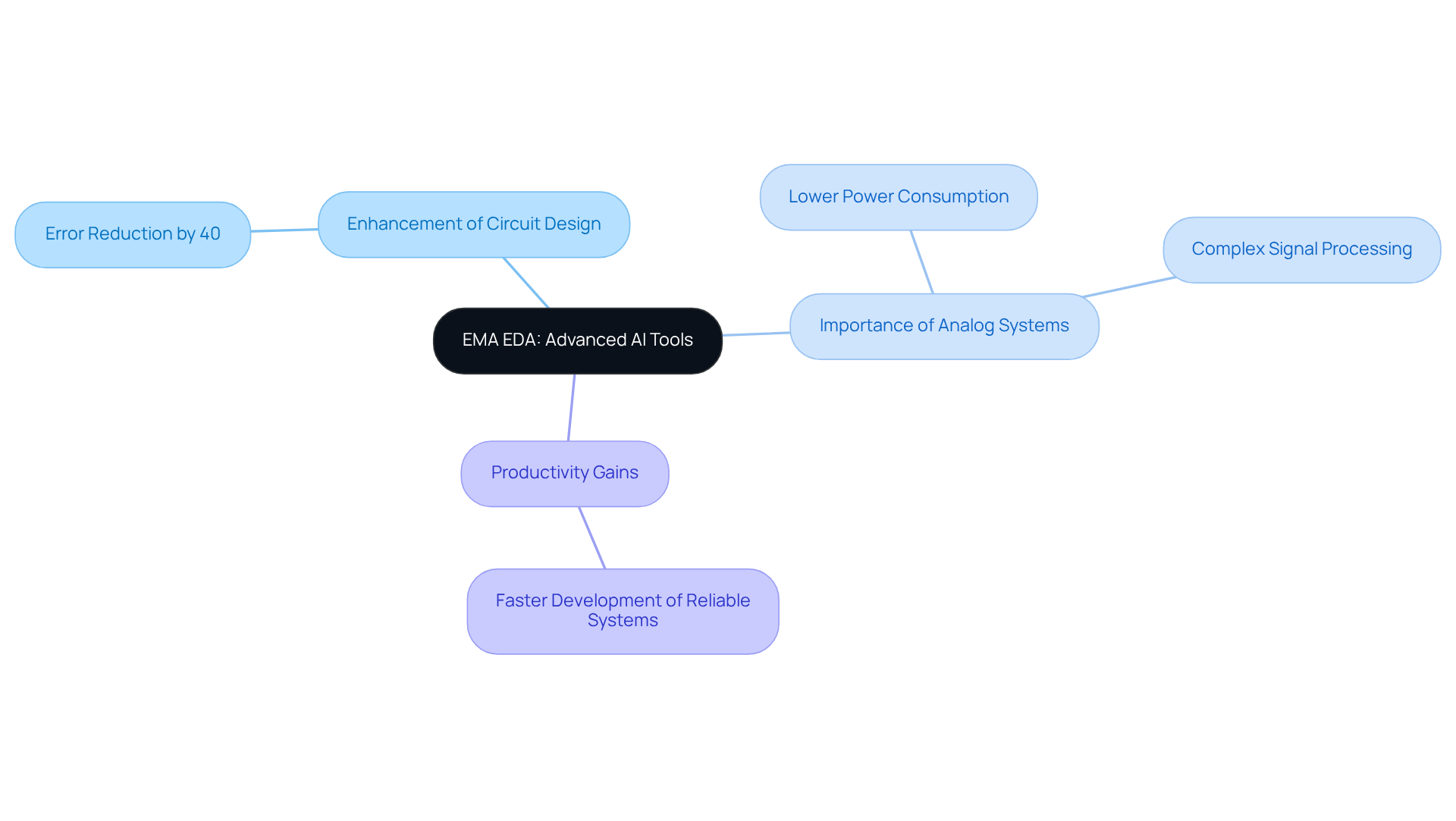 The central node represents EMA EDA's tools, with branches showing how they improve circuit design, the role of analog systems in energy efficiency, and the productivity benefits for engineers.