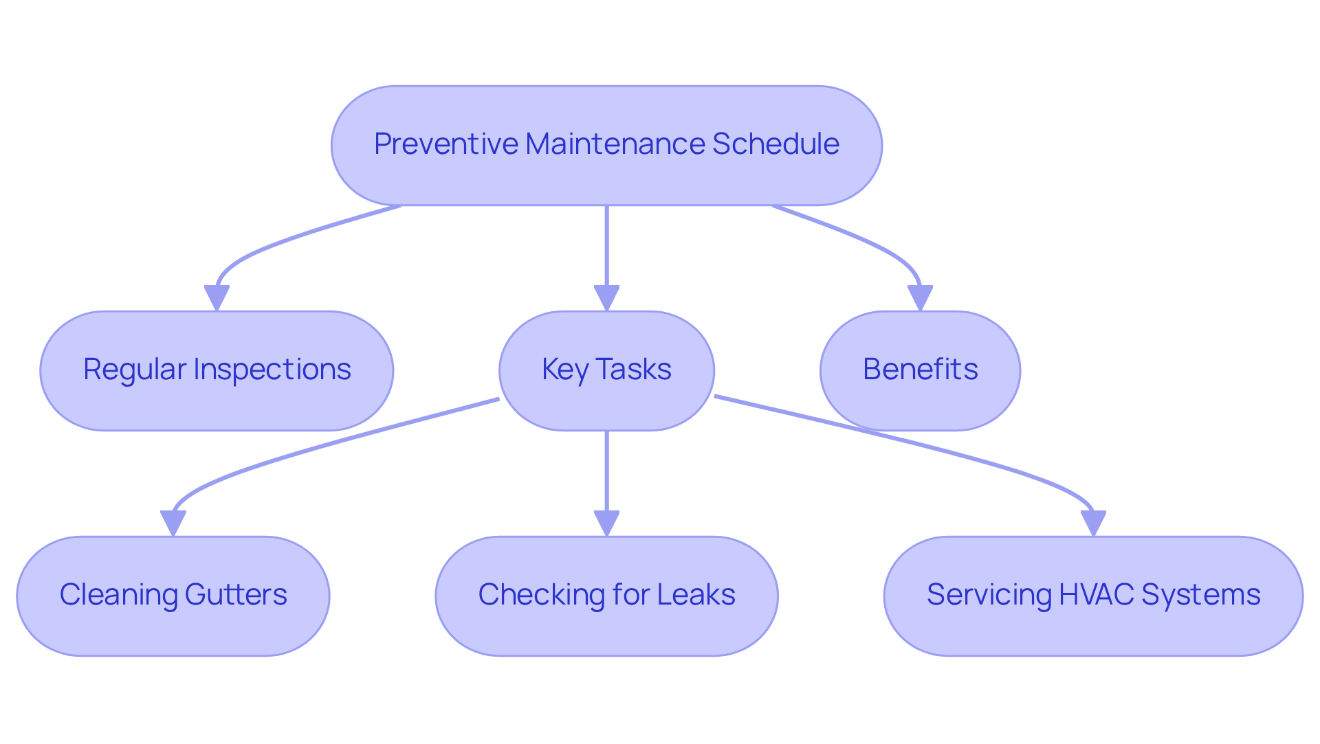 This flowchart outlines the steps to implement preventive maintenance. Start with the main schedule, then follow the arrows to see the key tasks involved and the benefits of regular inspections.