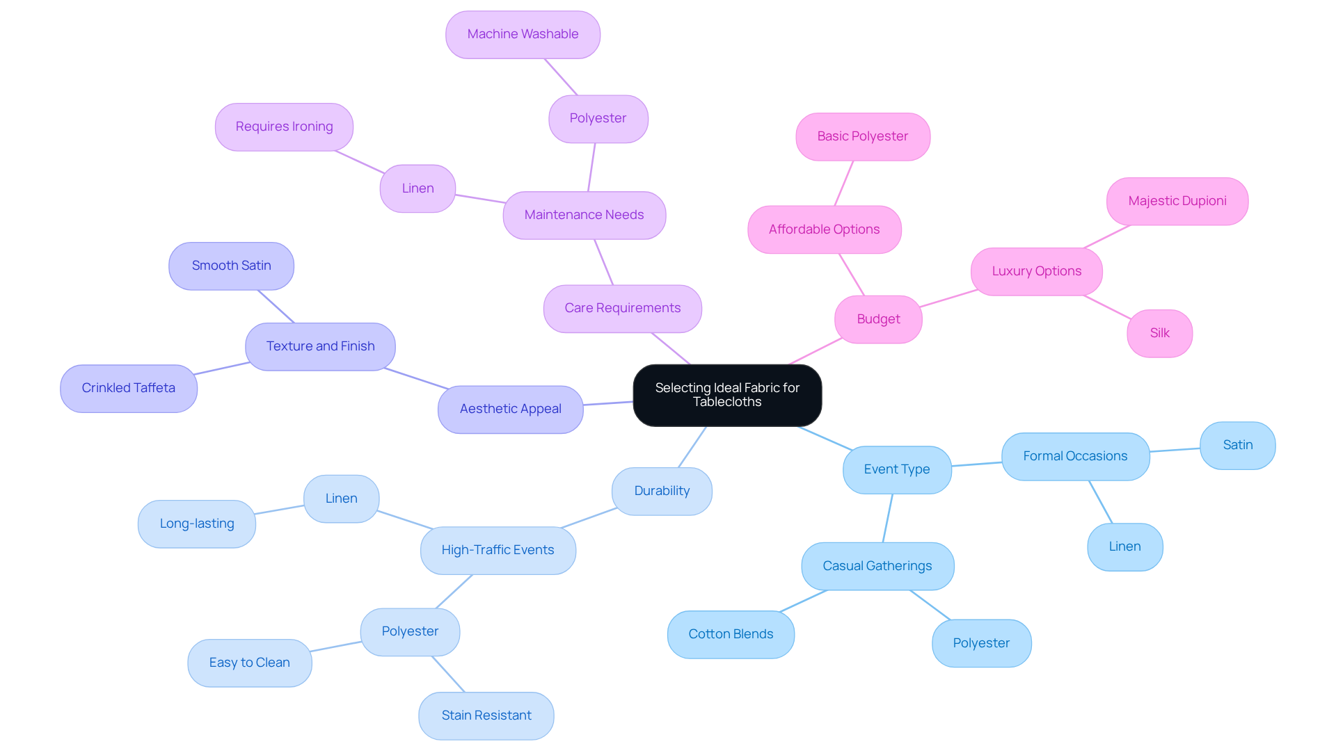 The central node represents the main topic of fabric selection, while the branches show the key factors to consider. Each factor can have its own details, helping you understand what to look for when choosing the right fabric for your needs.