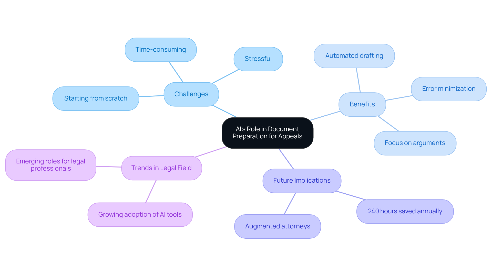 The central node represents the main topic, while the branches show related challenges, benefits, and future trends. Each color-coded branch helps you easily identify different aspects of how AI is transforming document preparation.
