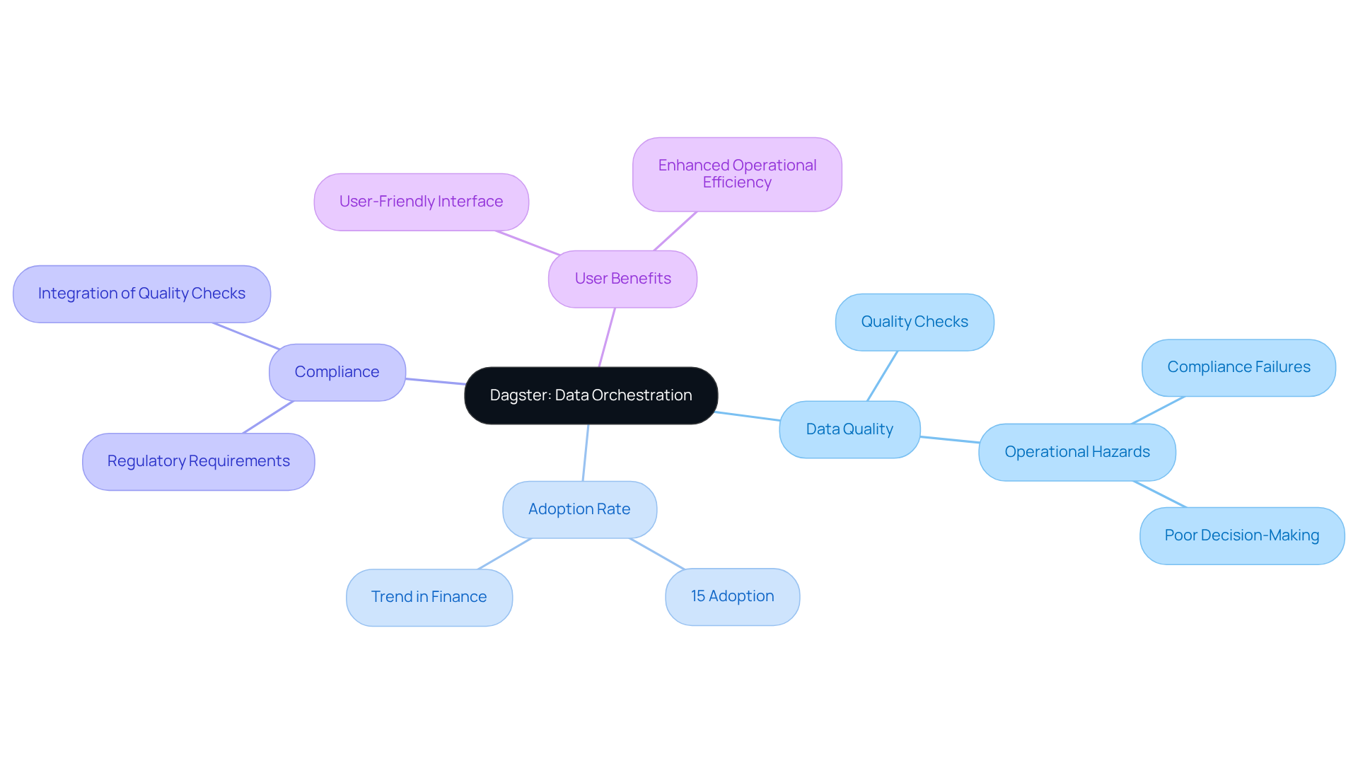 The central node represents Dagster, while branches show its importance in data quality, compliance, and user benefits. Each sub-branch provides more detail on these themes, helping you understand how Dagster fits into the financial landscape.
