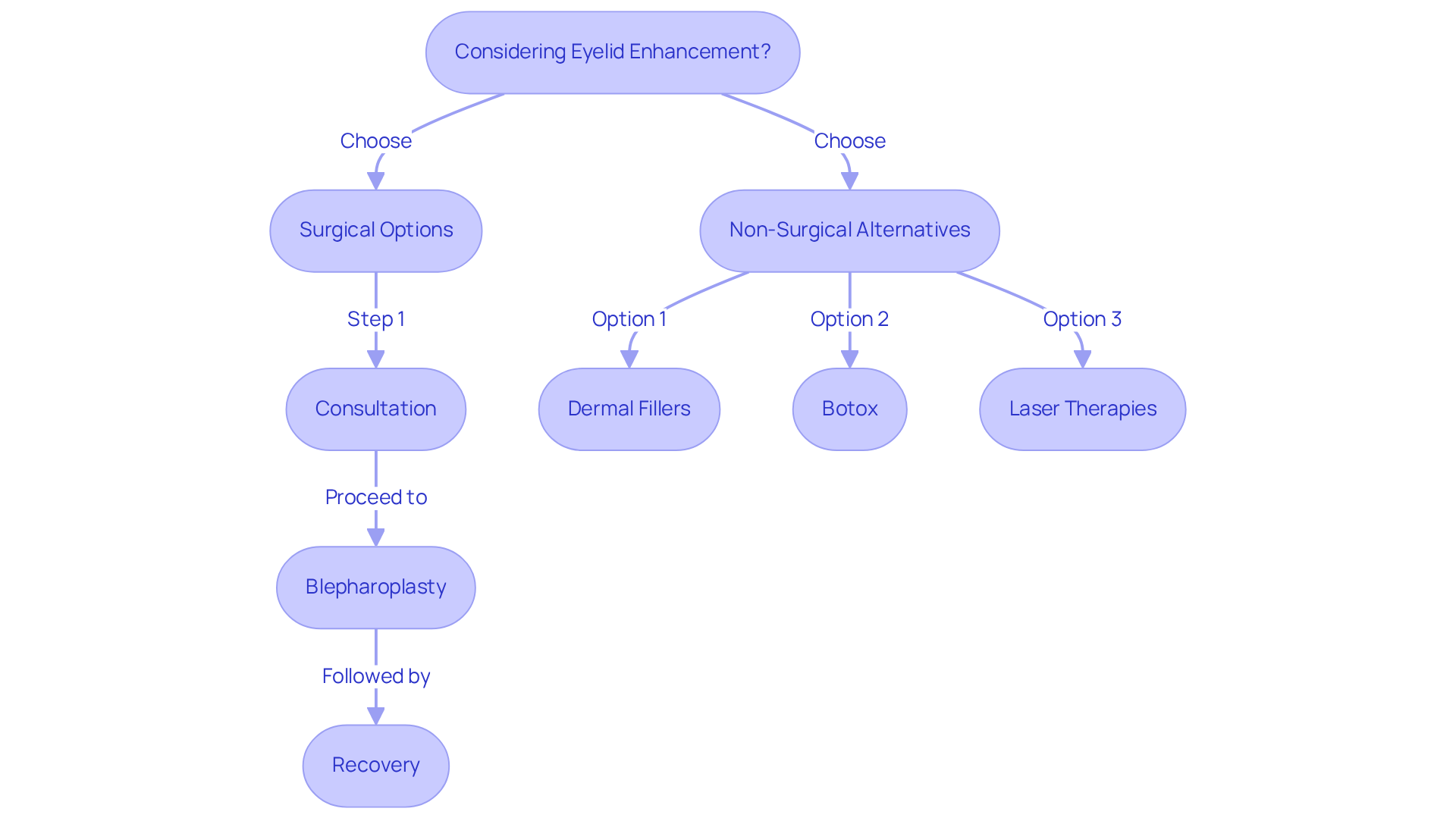 This flowchart helps you navigate the choices for eyelid enhancement. Start at the top with the main question, then follow the arrows to see whether surgical or non-surgical options might be right for you. Each step outlines what to expect, making it easier to understand the process. This flowchart helps you navigate the choices for eyelid enhancement. Start at the top with the main question, then follow the arrows to see whether surgical or non-surgical options might be right for you. Each step outlines what to expect, making it easier to understand the process.