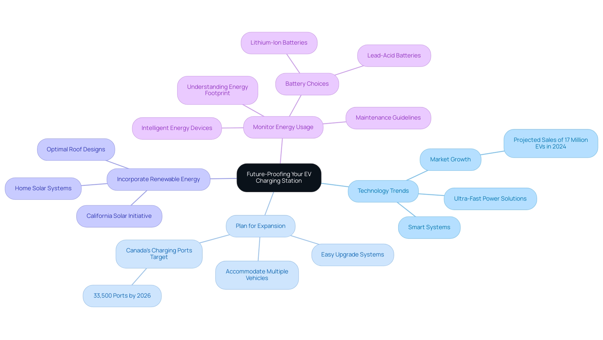 The central node represents the main topic, with branches showing key strategies and sub-branches detailing specific recommendations for each strategy.