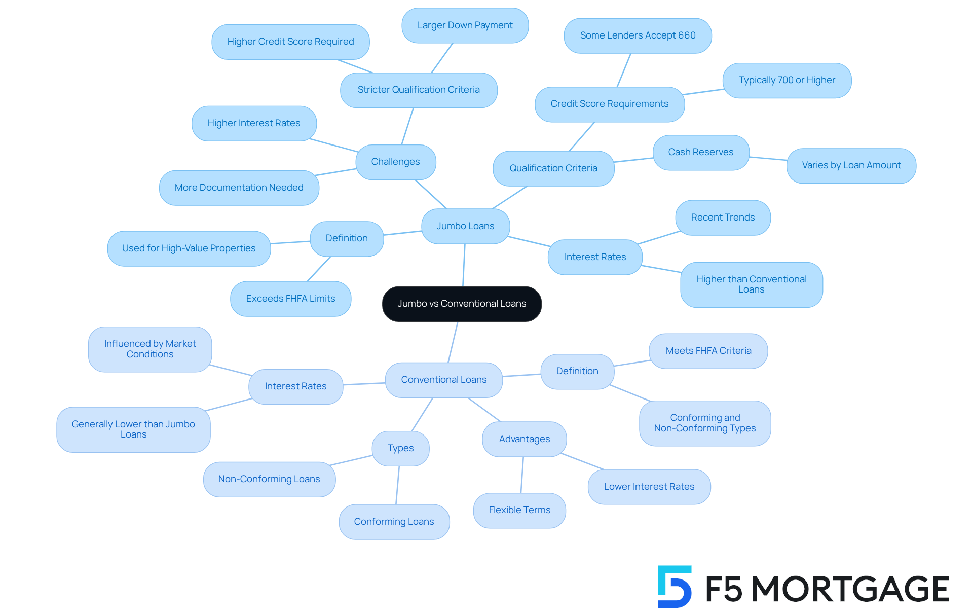 The central node represents the overall topic, while the branches show the key features and differences of each loan type. Follow the branches to understand what makes jumbo loans unique compared to conventional loans. The central node represents the overall topic, while the branches show the key features and differences of each loan type. Follow the branches to understand what makes jumbo loans unique compared to conventional loans.