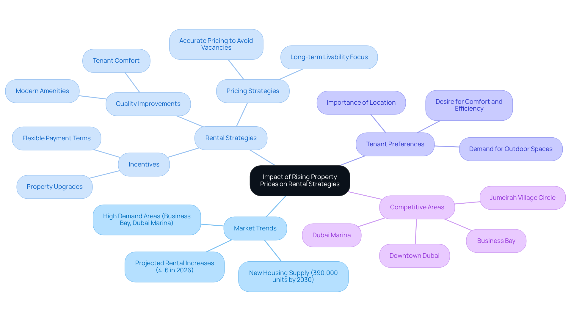 The central node represents the main topic, while the branches show different aspects landlords need to consider. Each branch and sub-branch highlights specific strategies or trends, helping you see how they relate to the overall impact of rising property prices.