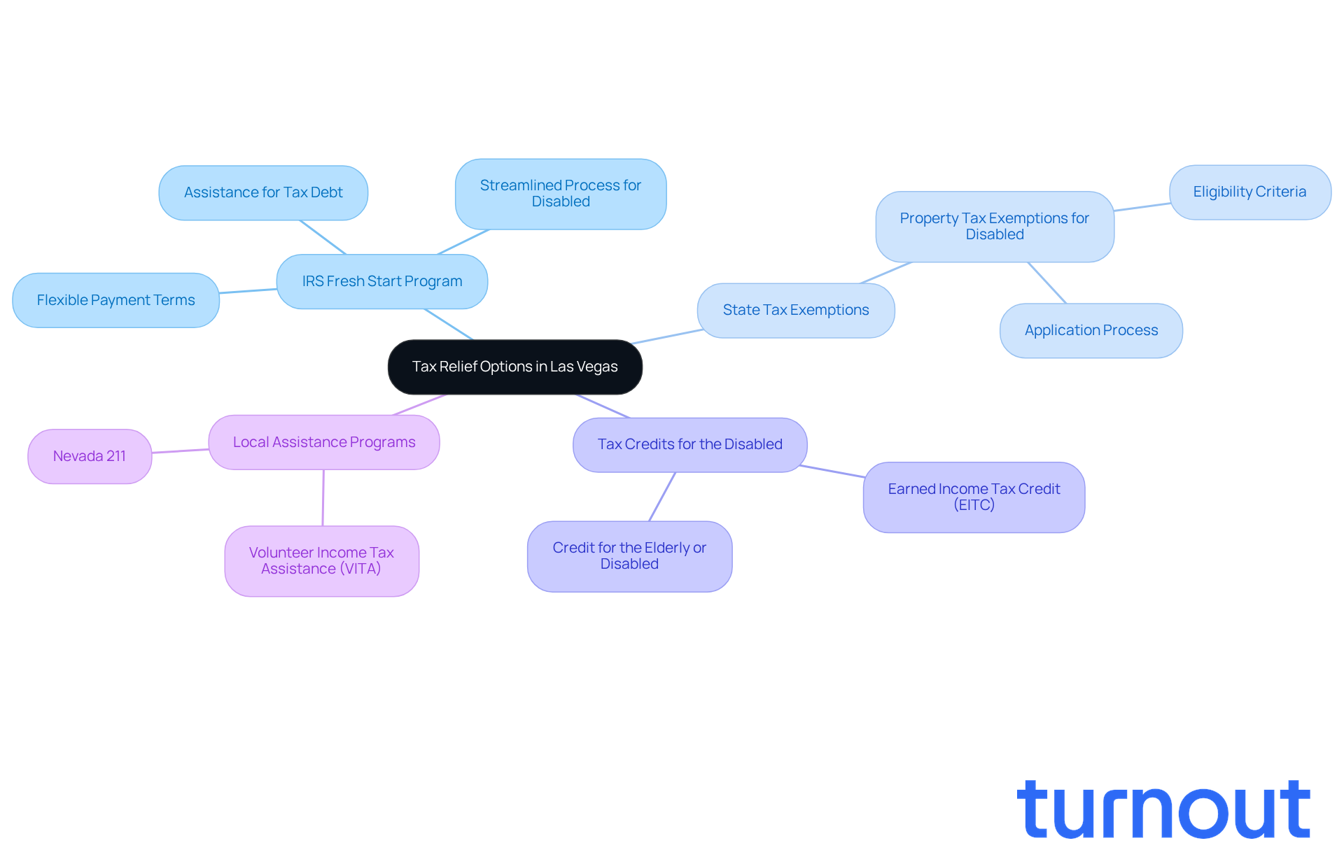 The center shows the main topic of tax relief options, and each branch represents a specific program or initiative. Follow the branches to see details about each option and how they can help. The center shows the main topic of tax relief options, and each branch represents a specific program or initiative. Follow the branches to see details about each option and how they can help.