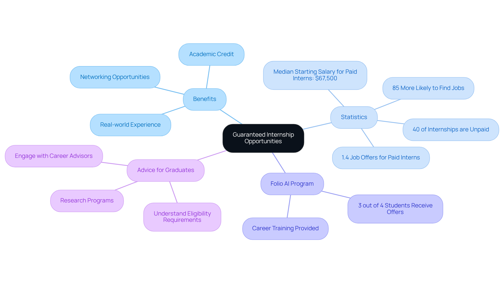 The center represents the main topic, and the branches show different aspects of guaranteed internships. Each branch highlights important points, making it easy to understand how they connect to the overall theme.