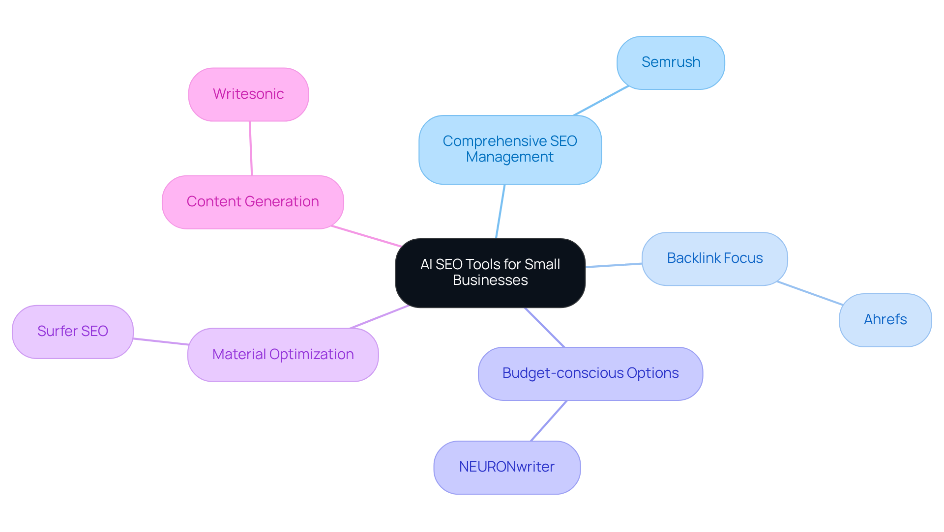 The central node represents the overall theme of AI SEO tools, while each branch highlights a specific tool and its focus area. This layout helps you quickly identify which tool might be best suited for your business needs.