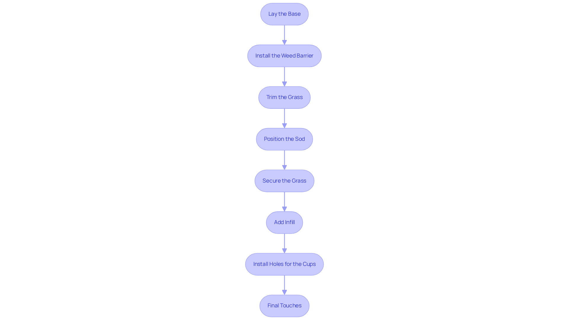 Each box represents a step in the installation process. Follow the arrows to see how to move from one step to the next, ensuring a smooth and successful installation of your putting green.