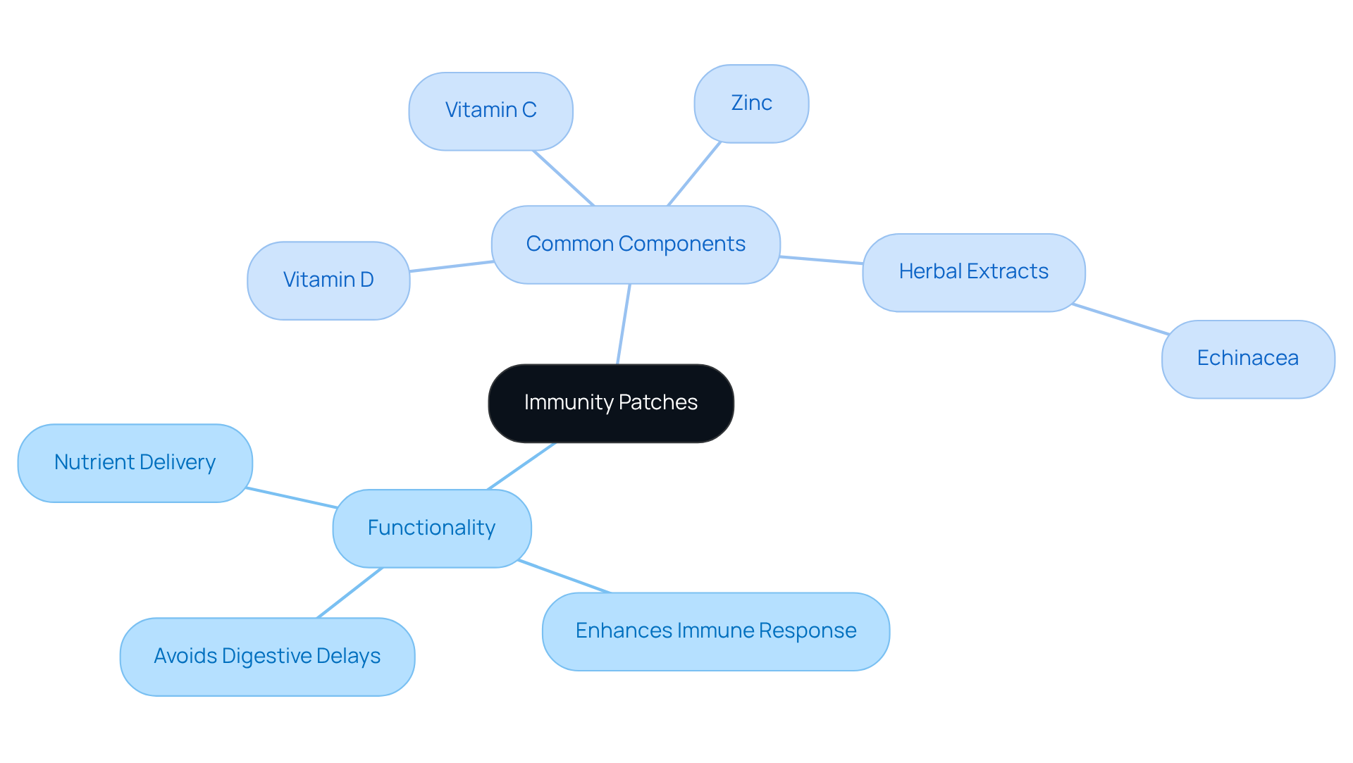 Start at the center with the main idea of immunity patches, then follow the branches to explore how they work and what nutrients they contain. Each branch represents a different aspect of the topic, making it easy to understand the connections.