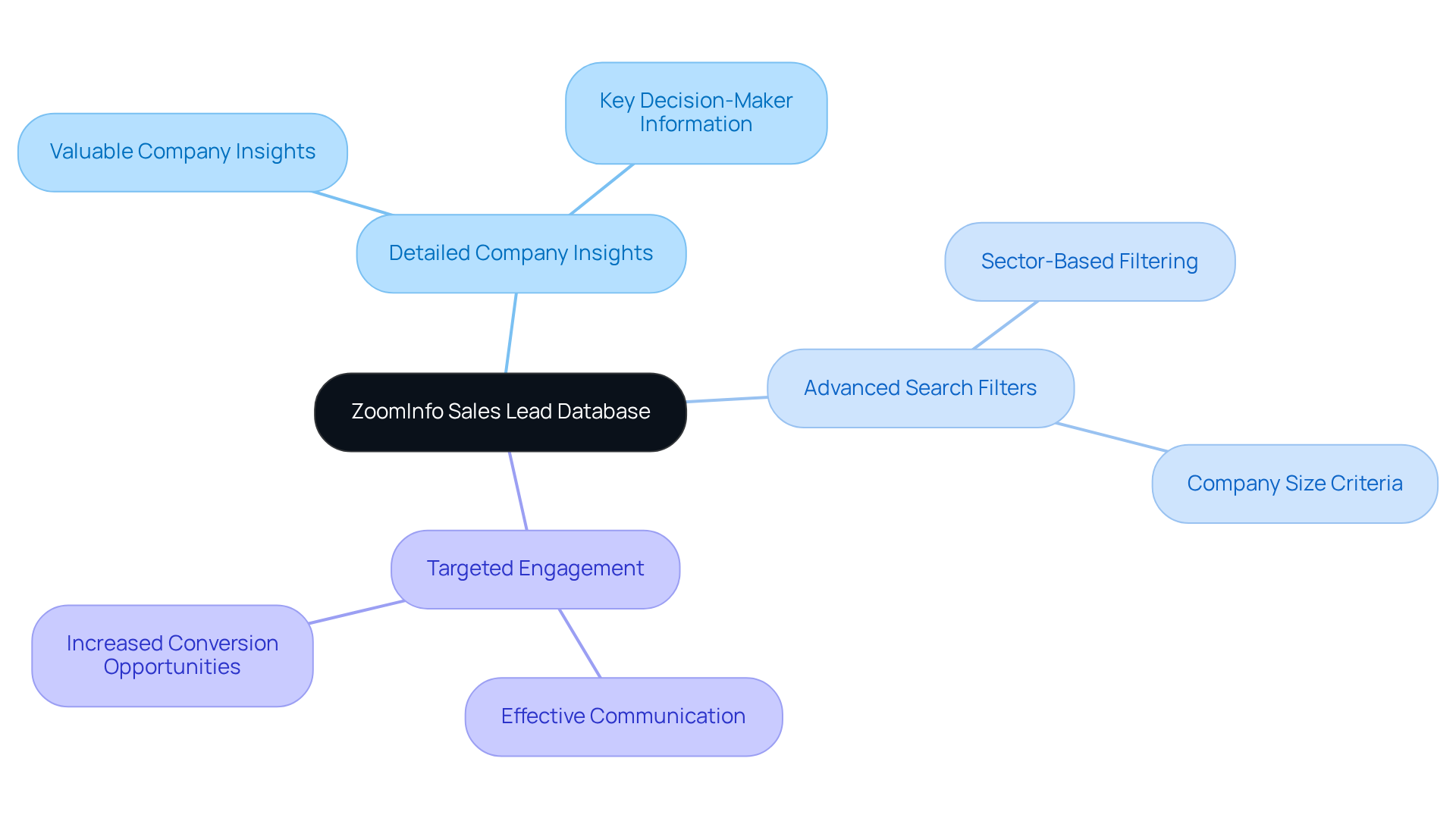 Start at the center with ZoomInfo's database, then explore the branches that show how each feature can help small businesses connect with their target audience more effectively. Start at the center with ZoomInfo's database, then explore the branches that show how each feature can help small businesses connect with their target audience more effectively.
