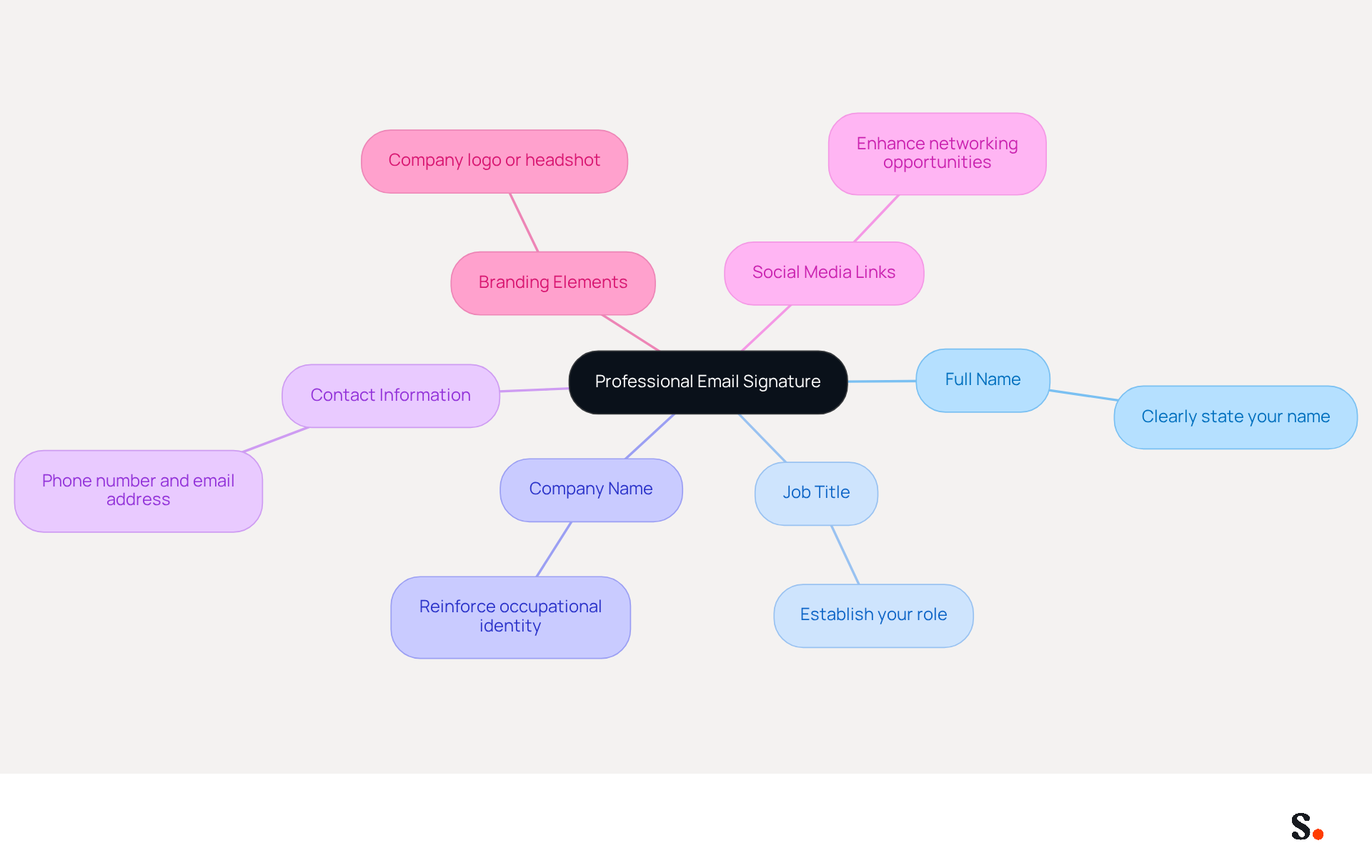 This mindmap starts with the main idea of a professional email signature at the center. Each branch represents a crucial component that should be included, helping you visualize how these elements work together to create an effective signature. This mindmap starts with the main idea of a professional email signature at the center. Each branch represents a crucial component that should be included, helping you visualize how these elements work together to create an effective signature.