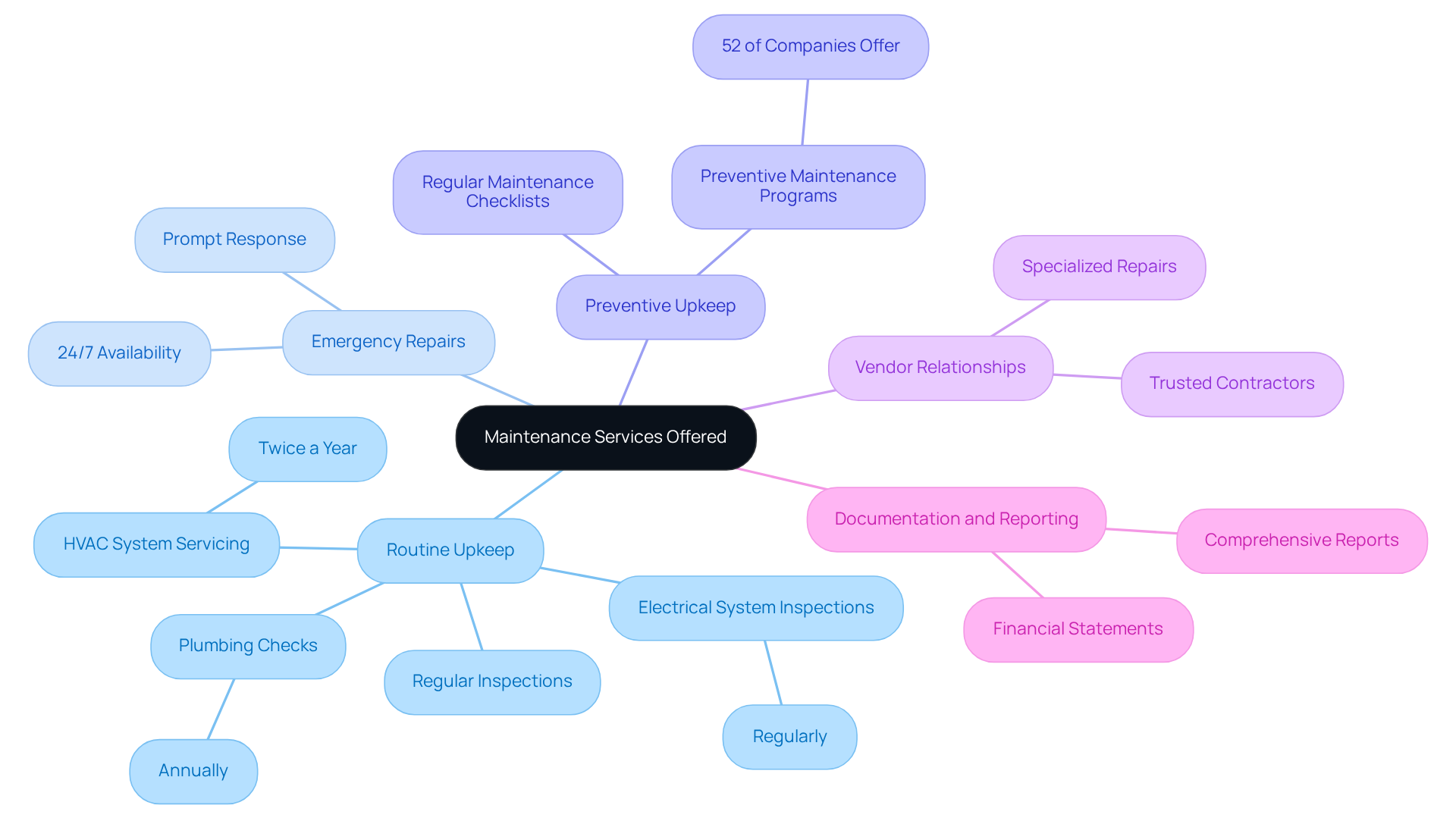 The center shows the main topic of maintenance services, and each branch represents a different category of service. Follow the branches to see specific details about what each service entails.