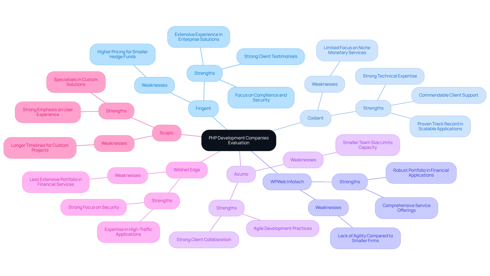 The central node represents the overall evaluation, while each branch shows a specific company. The strengths are highlighted in green, indicating positive attributes, and weaknesses in red, indicating areas for caution.