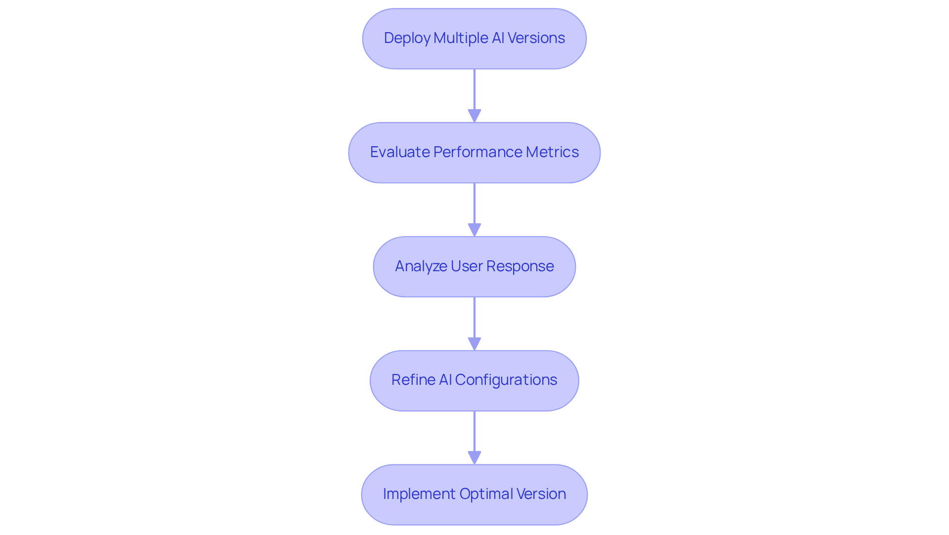 Each box represents a step in the A/B testing process — follow the arrows to see how the testing flows from deploying versions to implementing the best one. Each box represents a step in the A/B testing process — follow the arrows to see how the testing flows from deploying versions to implementing the best one.