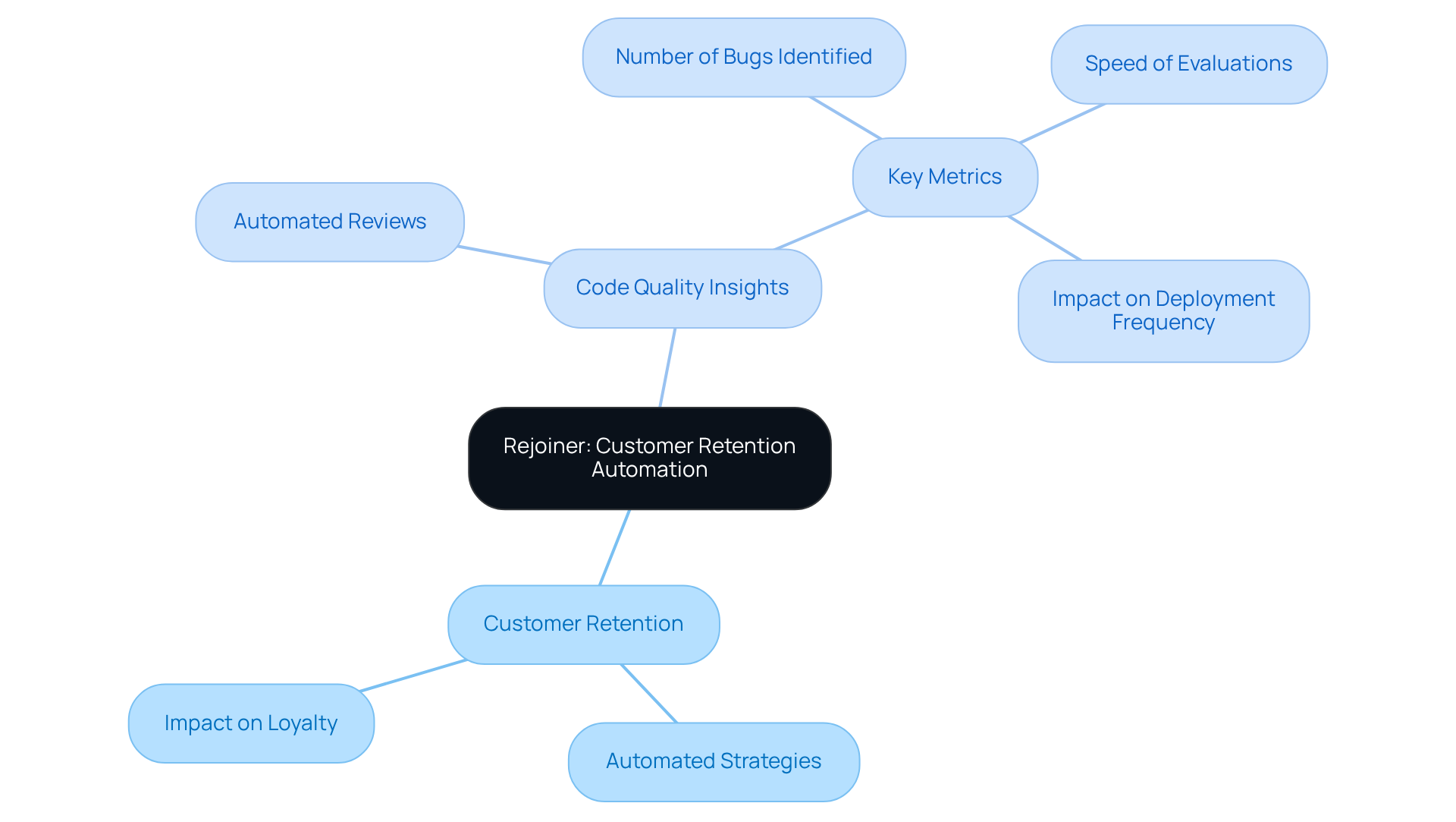 The central node represents Rejoiner, with branches showing its two main functionalities. Each sub-branch details specific aspects or metrics related to those functionalities, helping you understand how they connect and contribute to customer satisfaction.