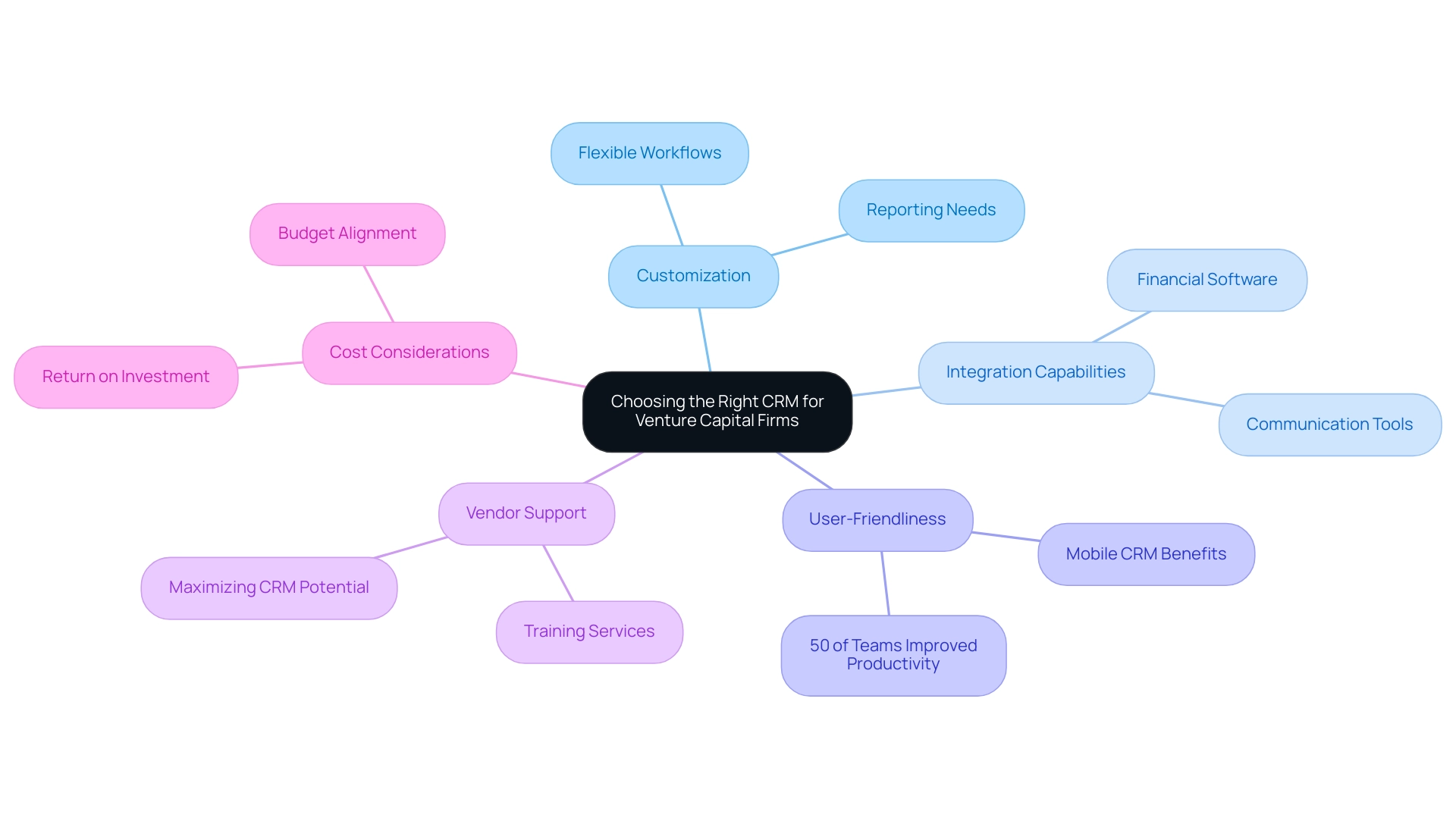 The central node represents the main topic, with branches indicating key considerations for selecting a CRM. Different colors distinguish each branch for clarity.