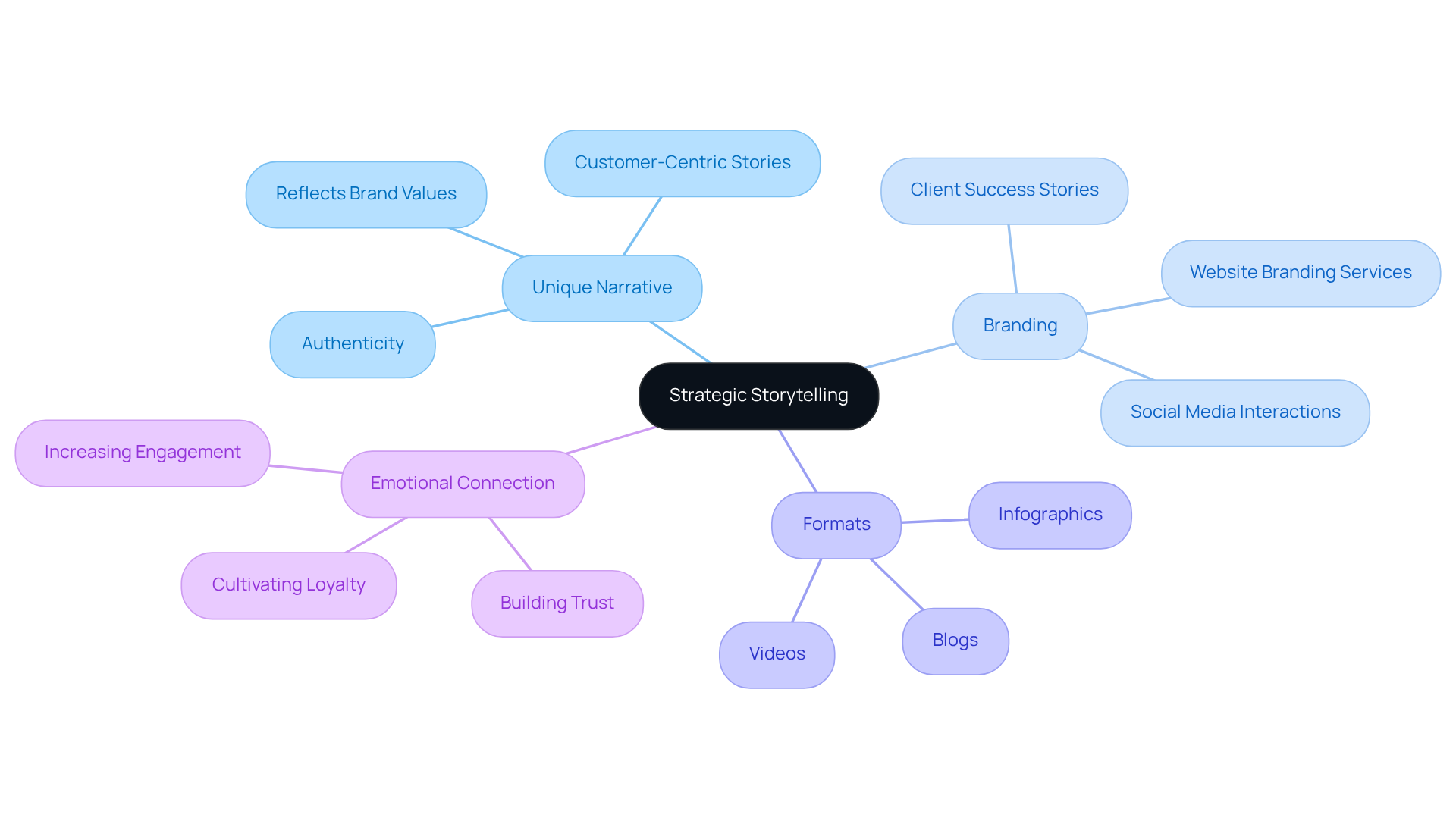 Start at the center with the main idea of strategic storytelling, then explore how it connects to unique narratives, various formats, and the emotional ties that engage audiences.