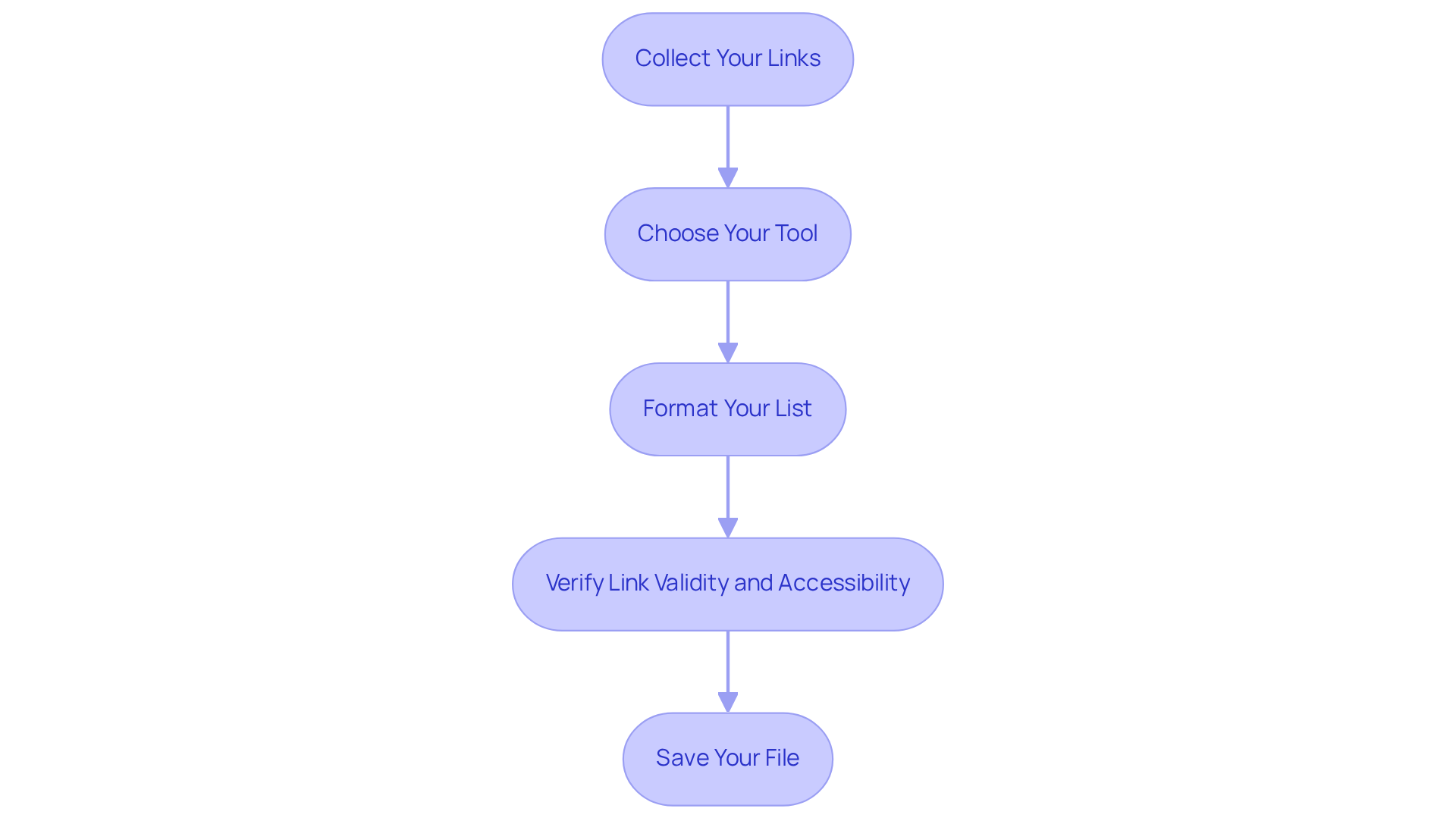 Each box represents a step in the process of preparing your URL list. Follow the arrows to see how to move from one step to the next, ensuring you complete each task for a successful image download.