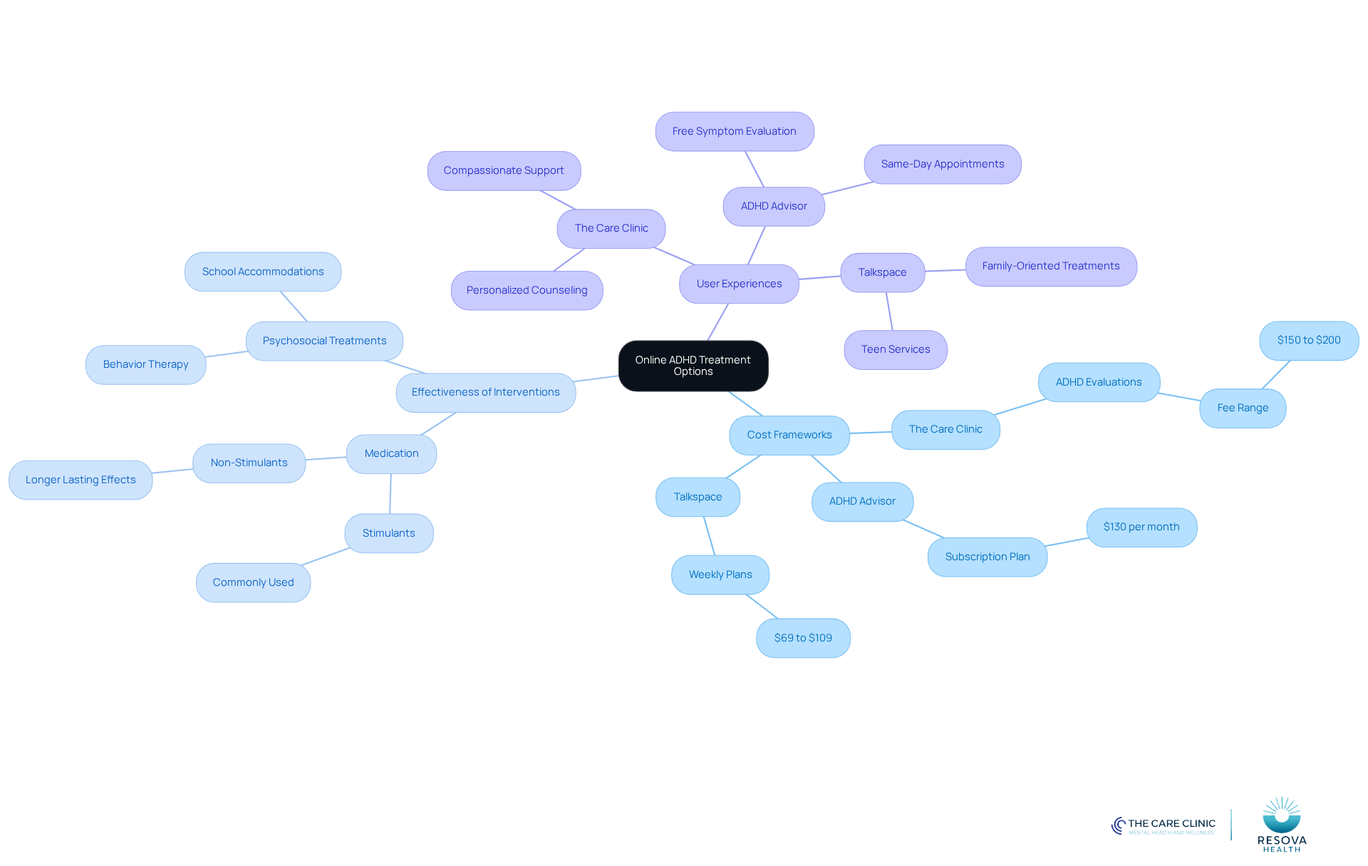 The center represents the main topic of online ADHD treatment. Each branch shows a key aspect to consider, and the sub-branches provide further details. This layout helps you understand how different factors connect and influence your choices. The center represents the main topic of online ADHD treatment. Each branch shows a key aspect to consider, and the sub-branches provide further details. This layout helps you understand how different factors connect and influence your choices.