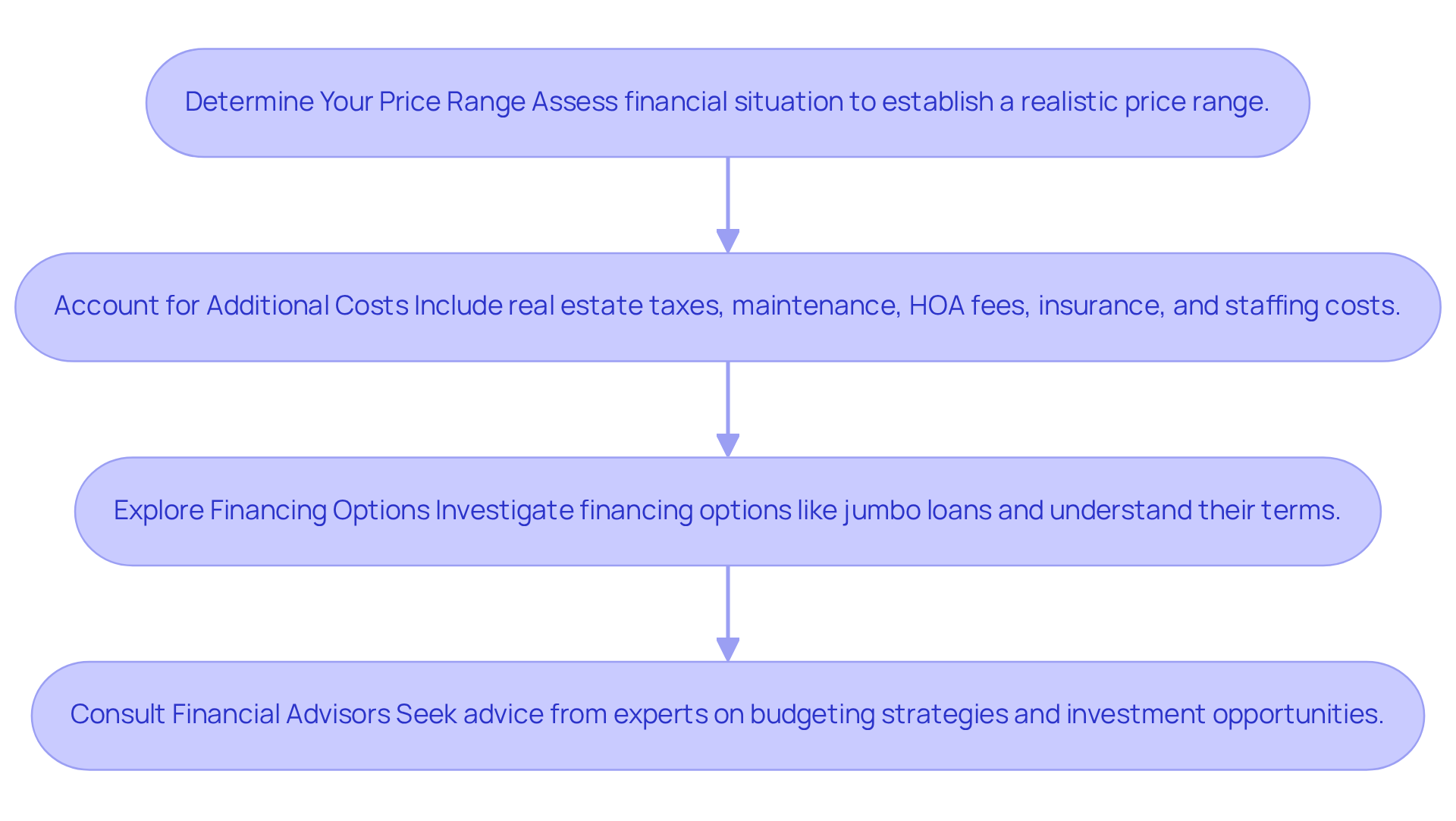 Follow the arrows to see the steps you need to take when planning your budget for high-end property purchases. Each box represents an important consideration that will help you make informed financial decisions.