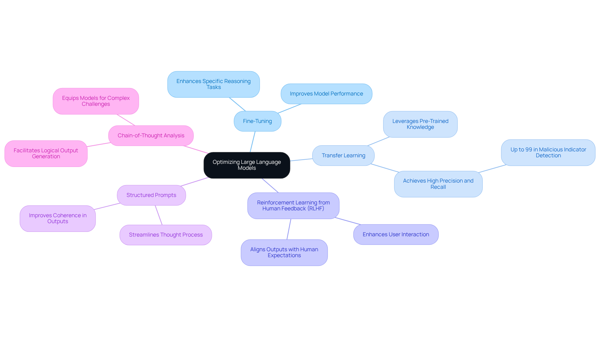 The central node represents the main focus of optimizing LLMs, while the branches show different techniques and their contributions to enhancing reasoning capabilities.
