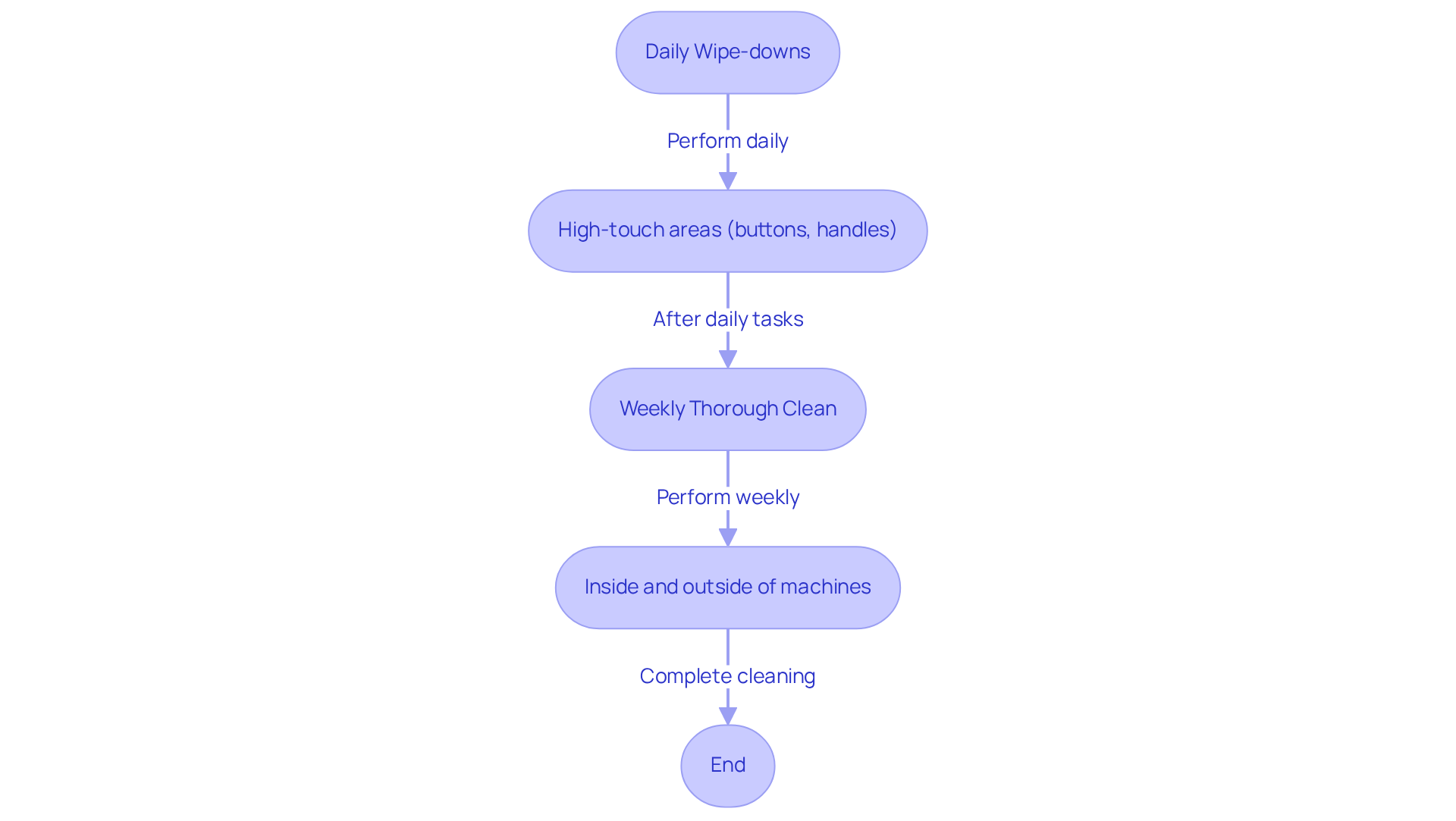 Follow the arrows to see what cleaning tasks to do daily and weekly. The daily tasks focus on high-touch areas for hygiene, while the weekly tasks ensure a thorough clean for overall maintenance.