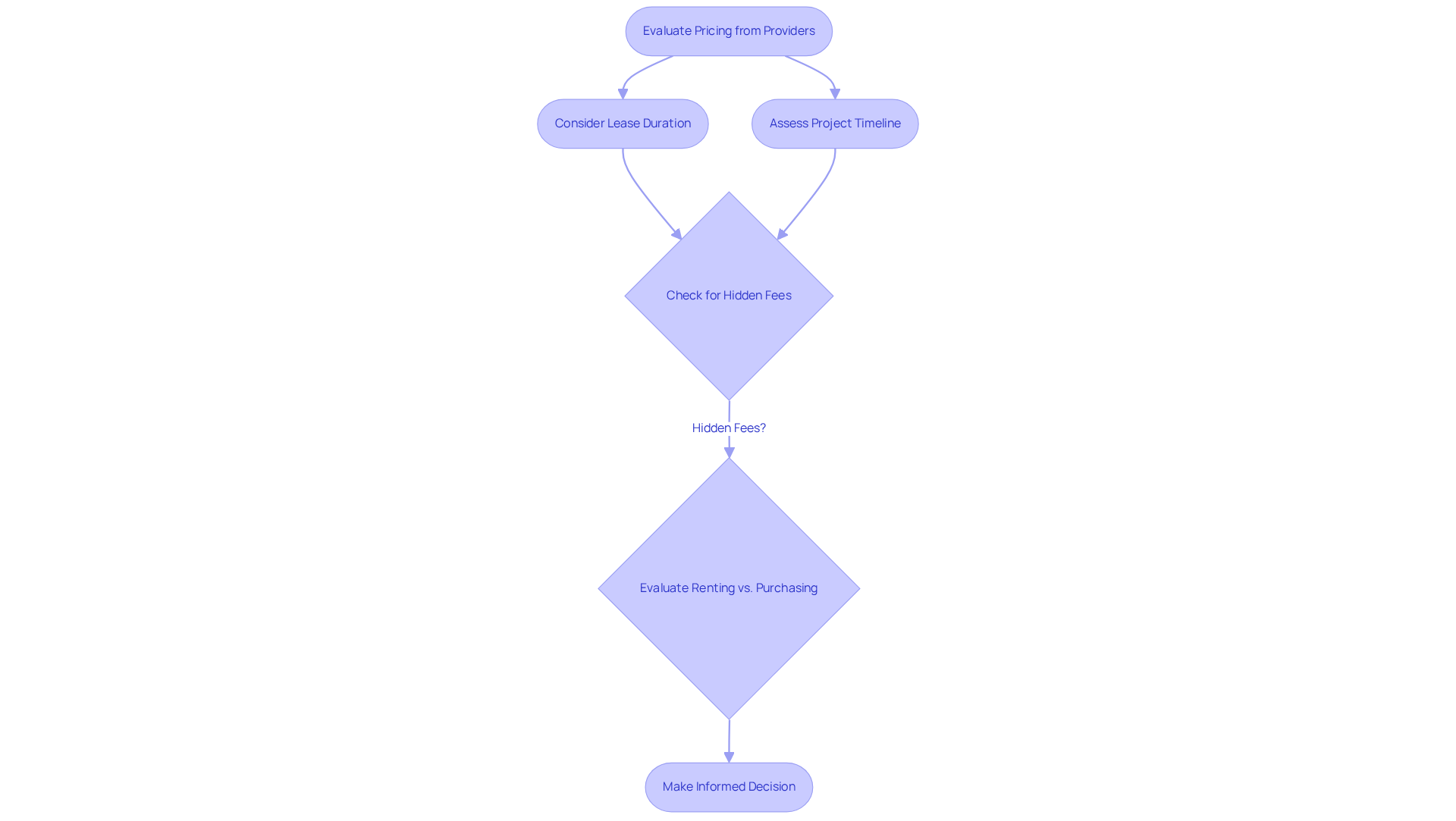 Follow the flow from evaluating pricing to making informed decisions about renting. Each box represents a key step in managing your rental costs effectively. Follow the flow from evaluating pricing to making informed decisions about renting. Each box represents a key step in managing your rental costs effectively.