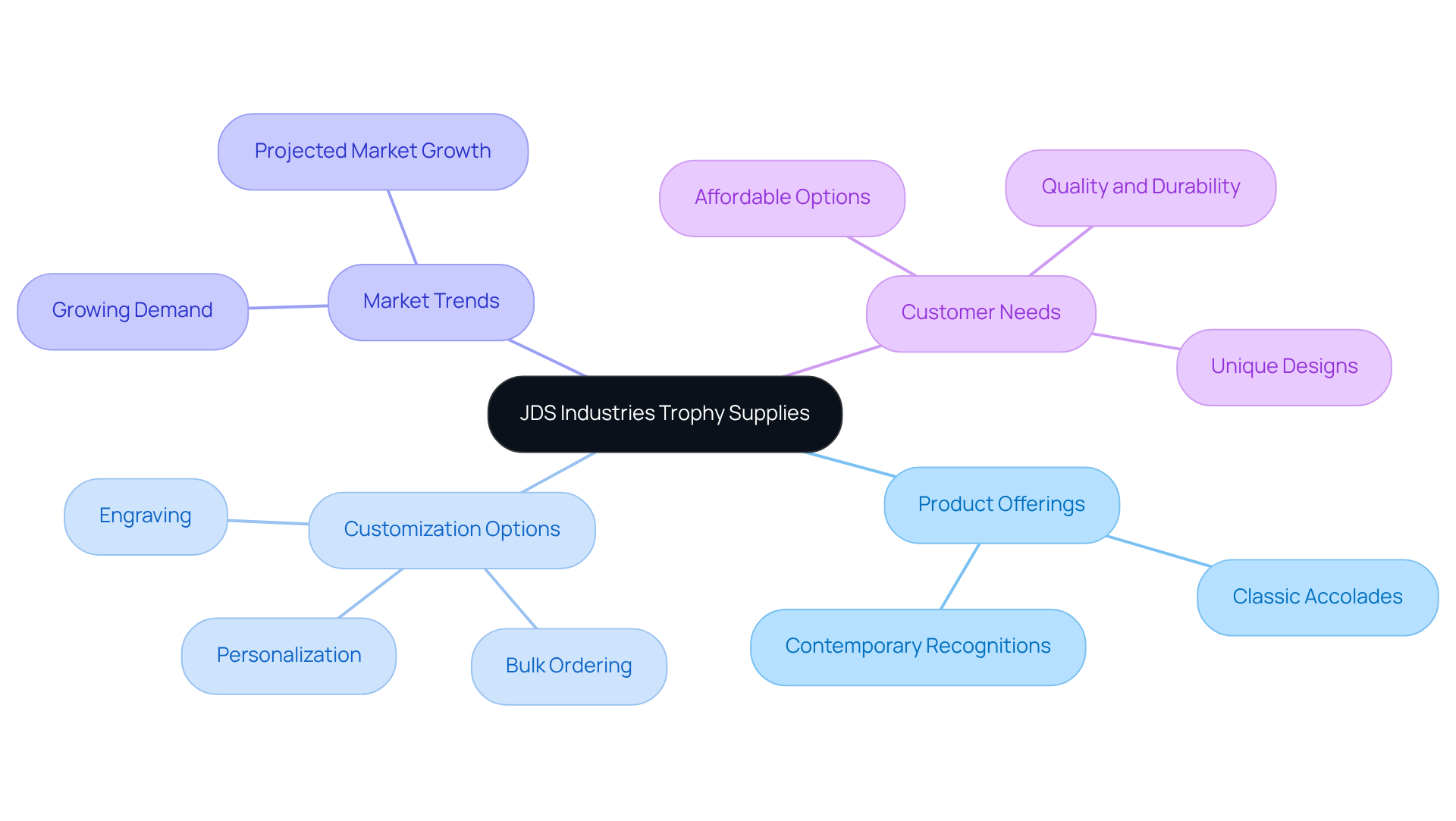 This mindmap illustrates how JDS Industries fits into the trophy supply market. Start at the center with the company, then explore the branches to see their product types, customization options, market trends, and what customers are looking for.