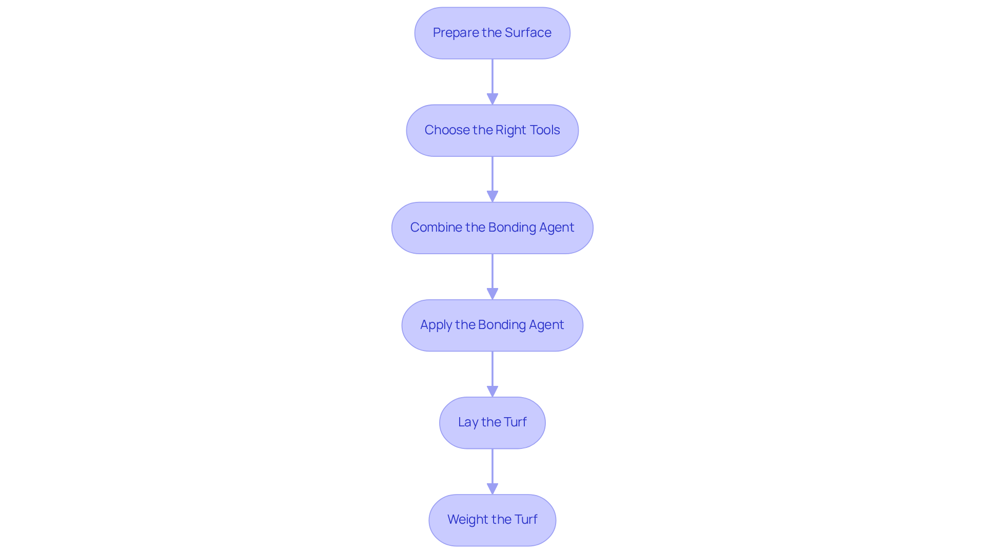 Each box represents a step in the adhesive application process. Follow the arrows to see how to move from one step to the next for the best results.