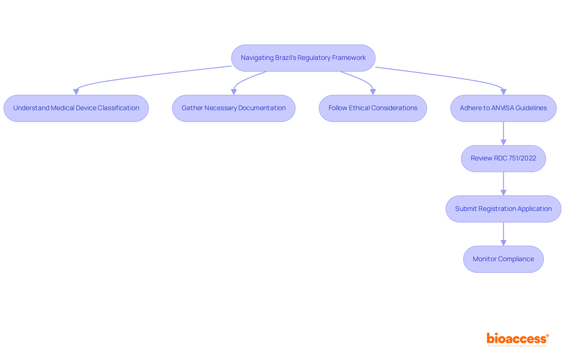 This flowchart outlines the steps to navigate Brazil's medical device regulations. Follow the arrows to see the sequence of actions needed for compliance, from understanding classifications to adhering to ANVISA guidelines.