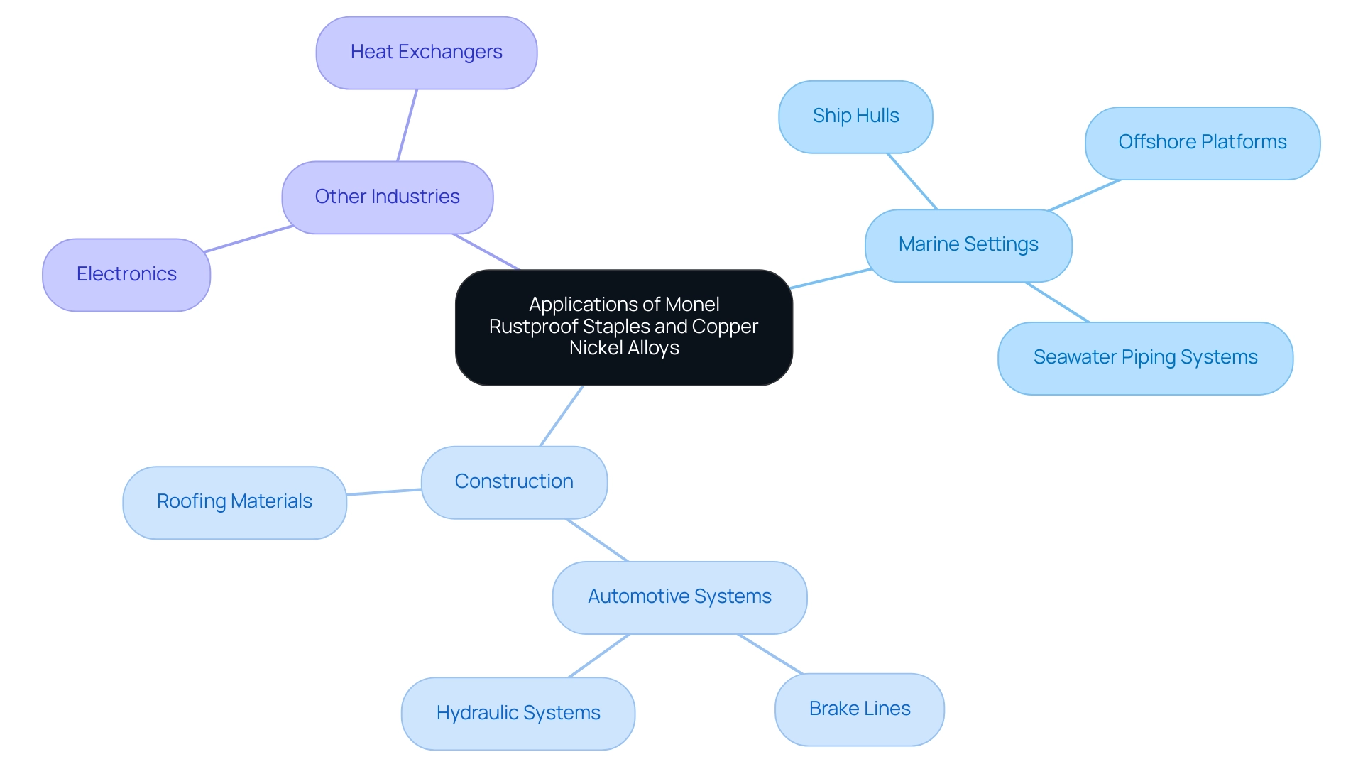 The central node represents the overall theme, with branches indicating various application categories and their respective subcategories.