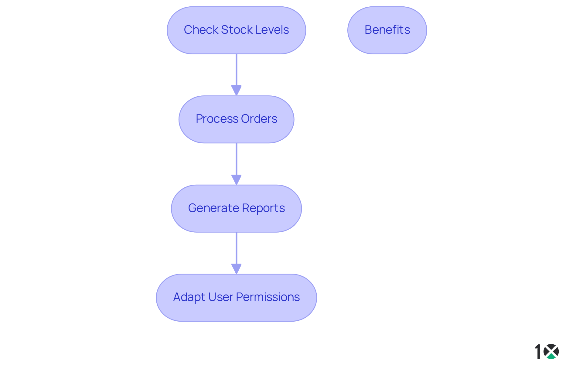 This flowchart outlines the steps involved in managing inventory using cloud software. Follow the arrows to see how each action leads to greater efficiency and improved stock management results.
