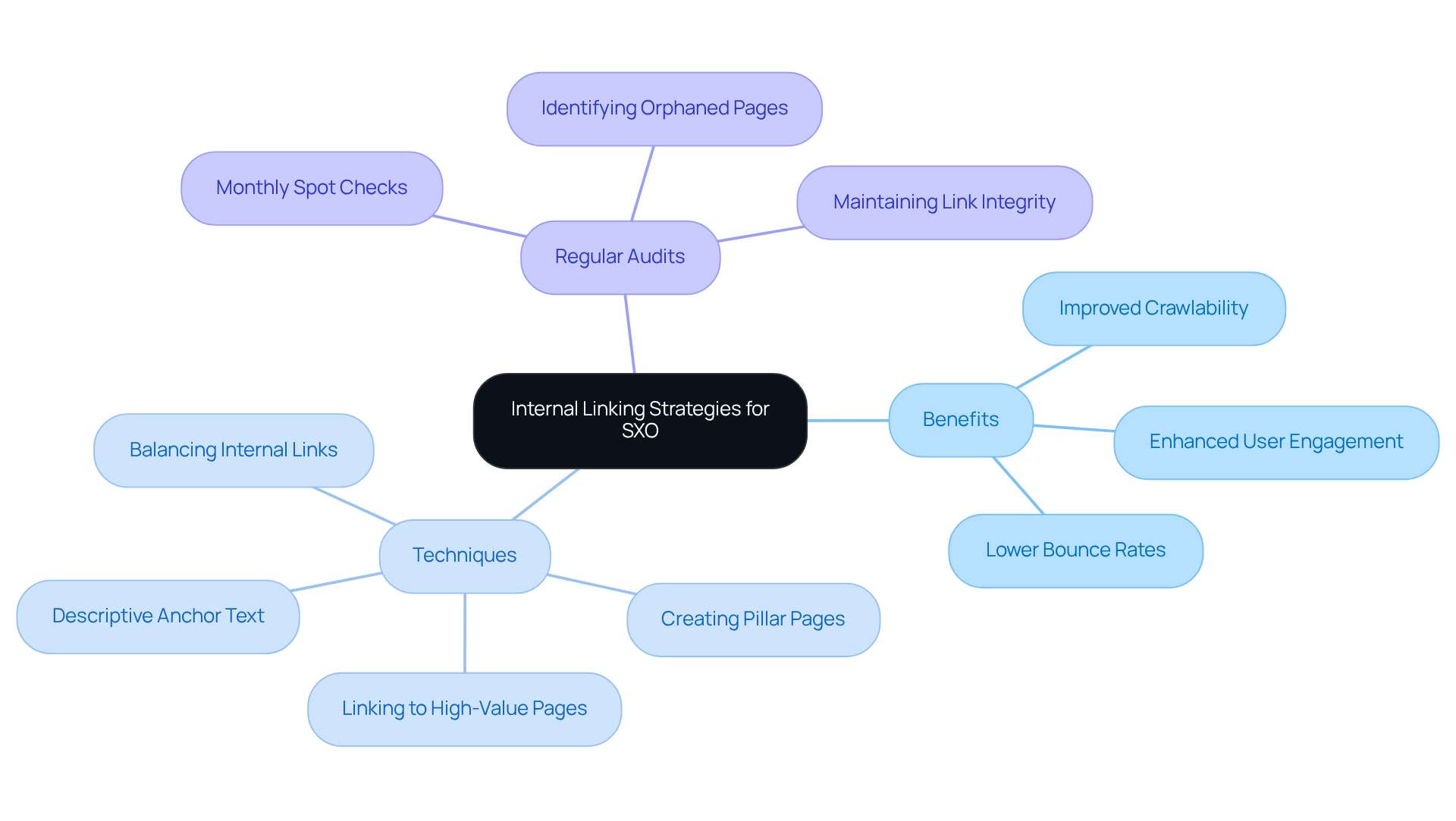 The center represents the main focus on internal linking strategies. Each branch shows a different aspect, like benefits or techniques, helping you understand how they contribute to improving search experience optimization. The center represents the main focus on internal linking strategies. Each branch shows a different aspect, like benefits or techniques, helping you understand how they contribute to improving search experience optimization.